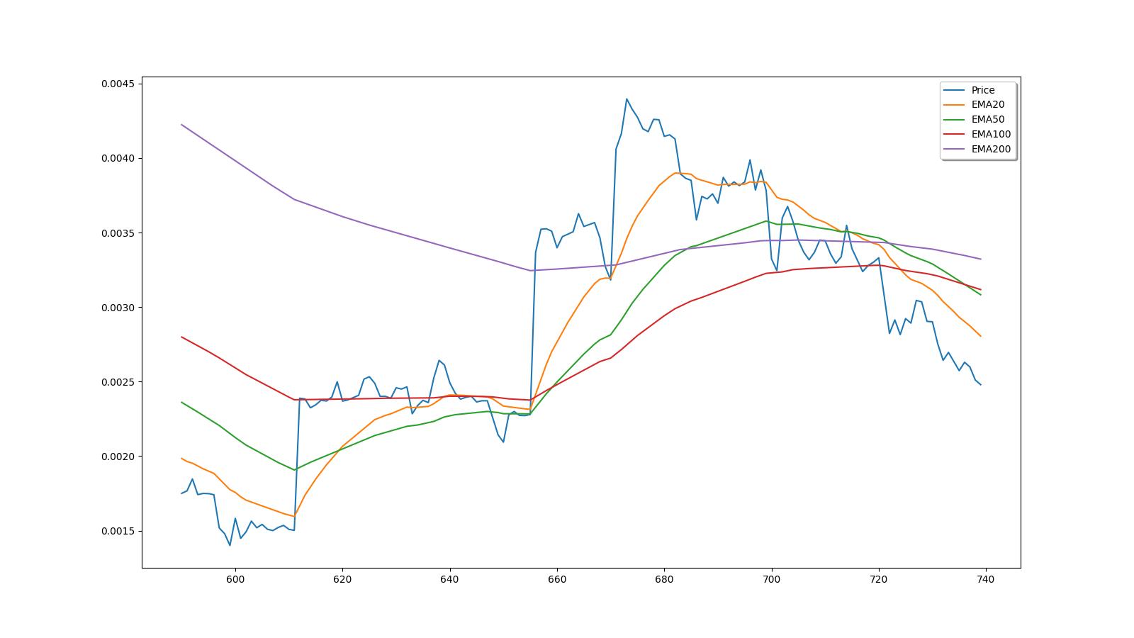 Add.xyz (NEW) Exponential Moving Averages