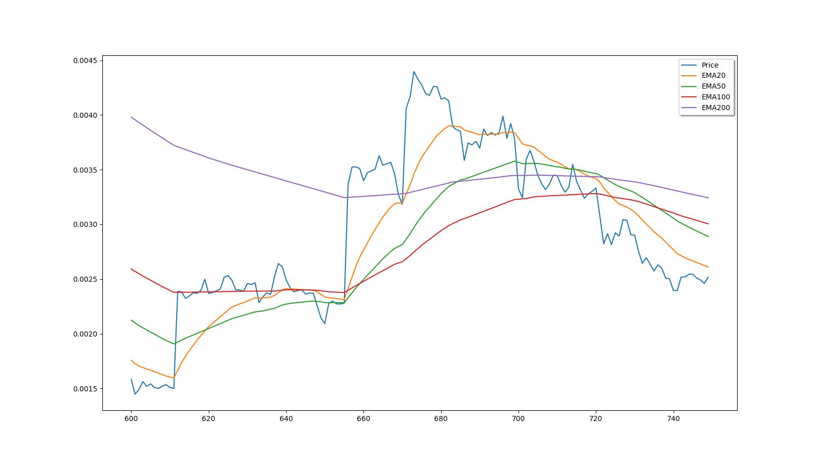 Add.xyz (NEW) Exponential Moving Averages