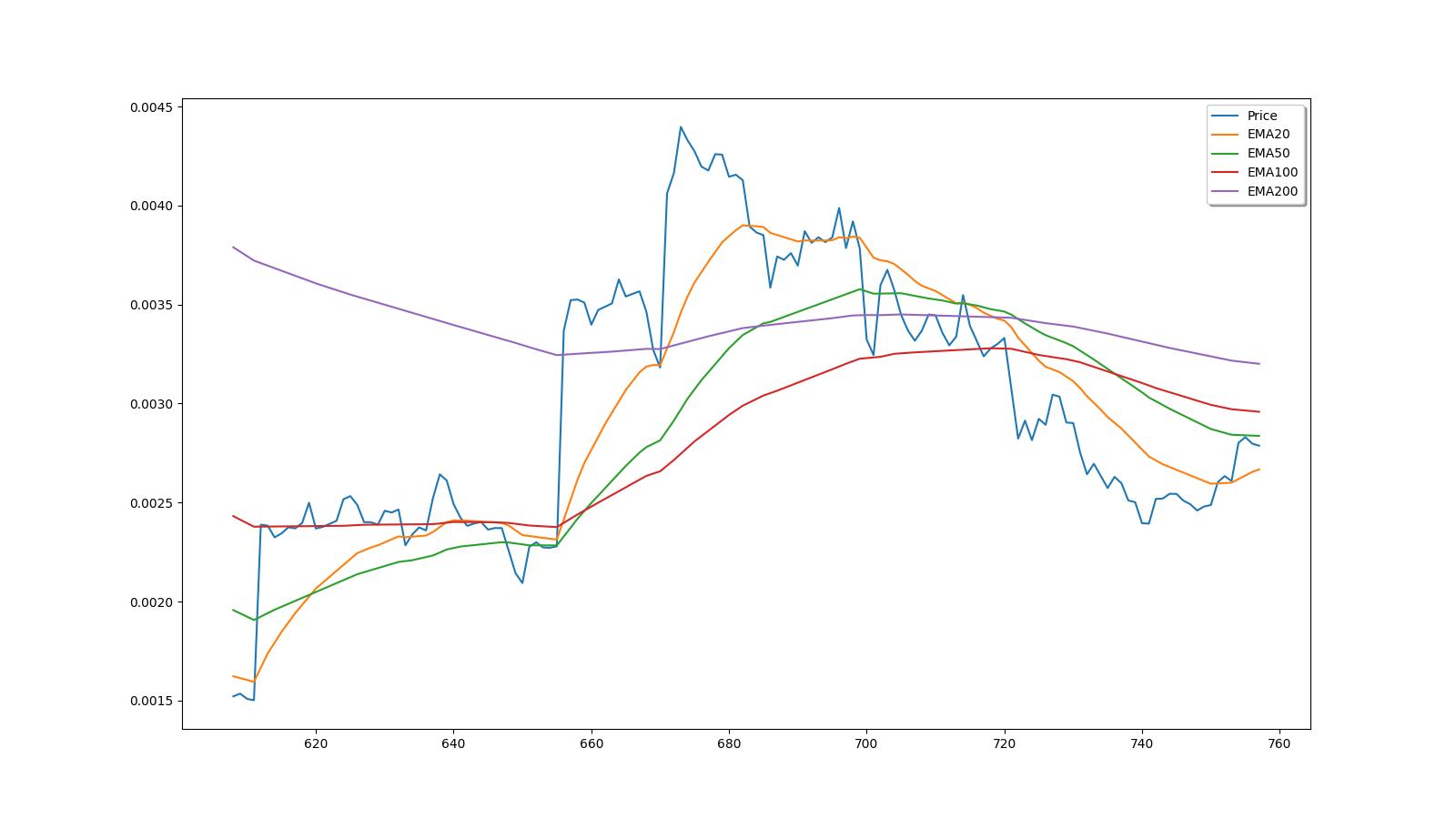 Add.xyz (NEW) Exponential Moving Averages