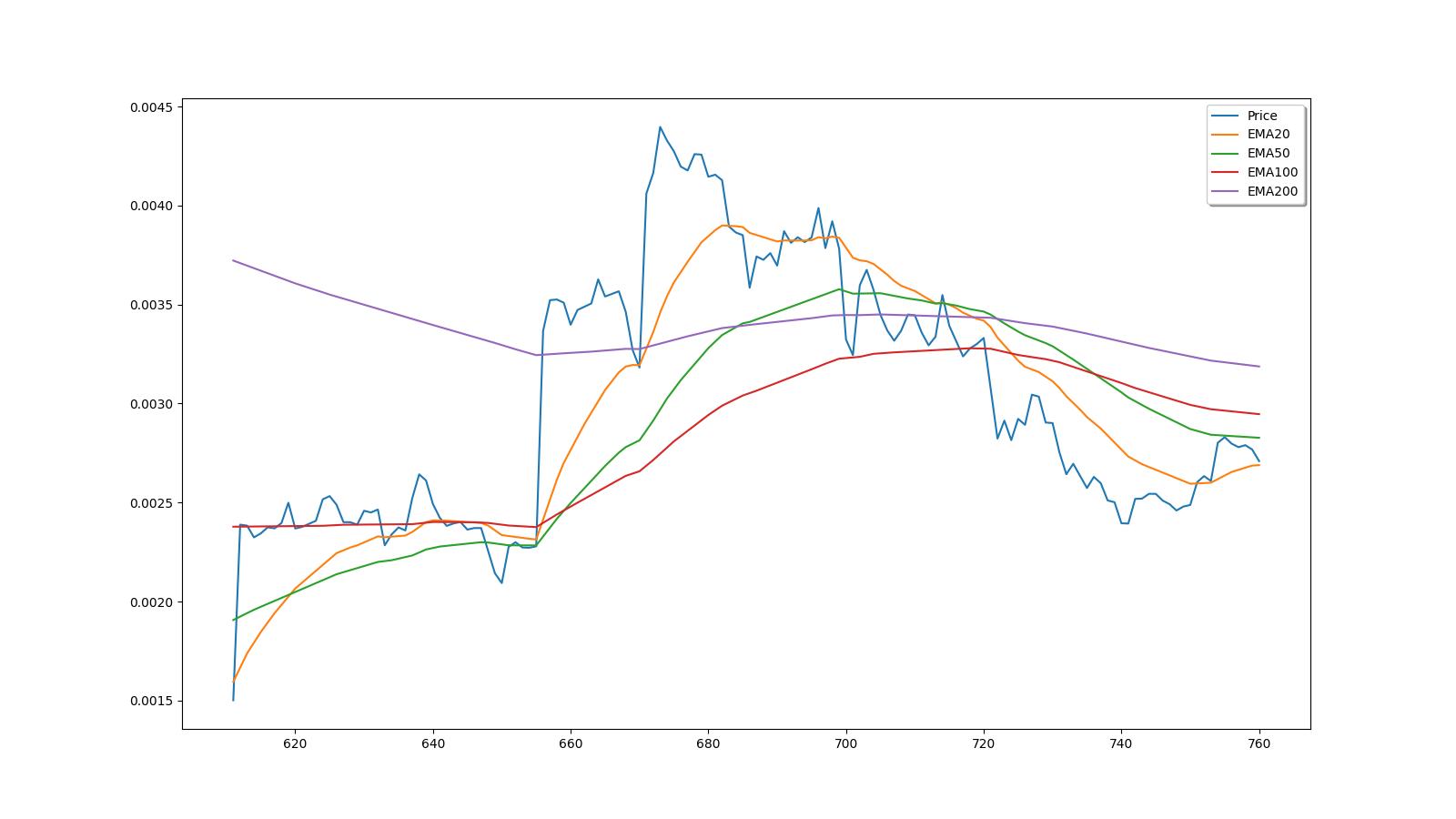 Add.xyz (NEW) Exponential Moving Averages