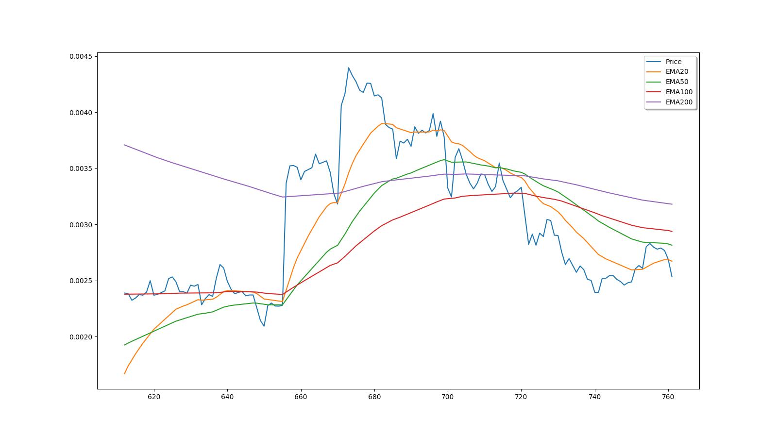 Add.xyz (NEW) Exponential Moving Averages