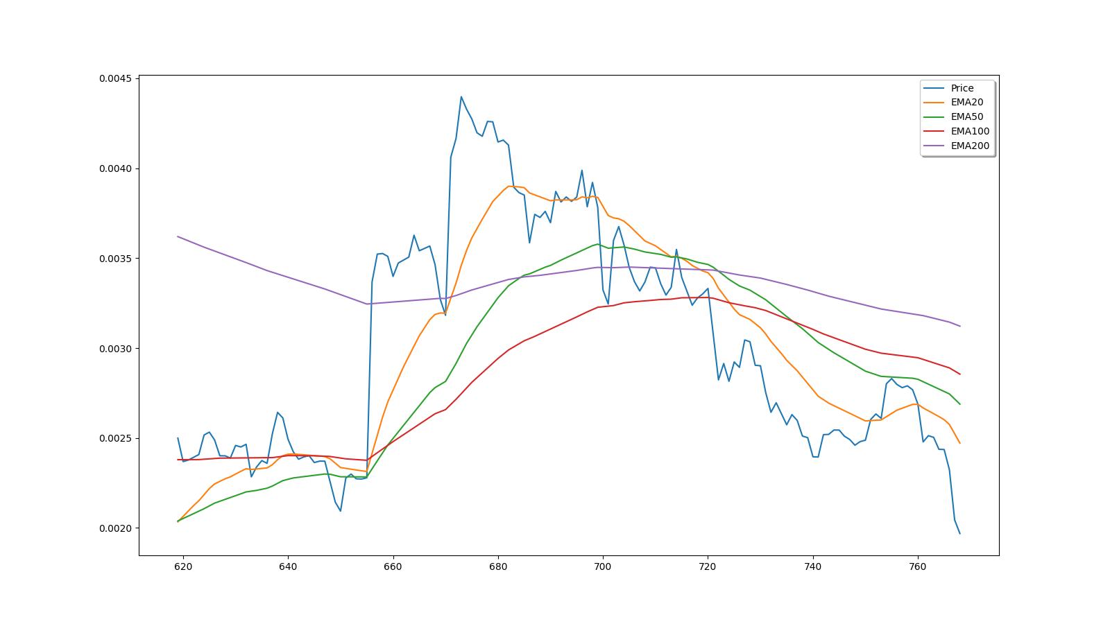 Add.xyz (NEW) Exponential Moving Averages