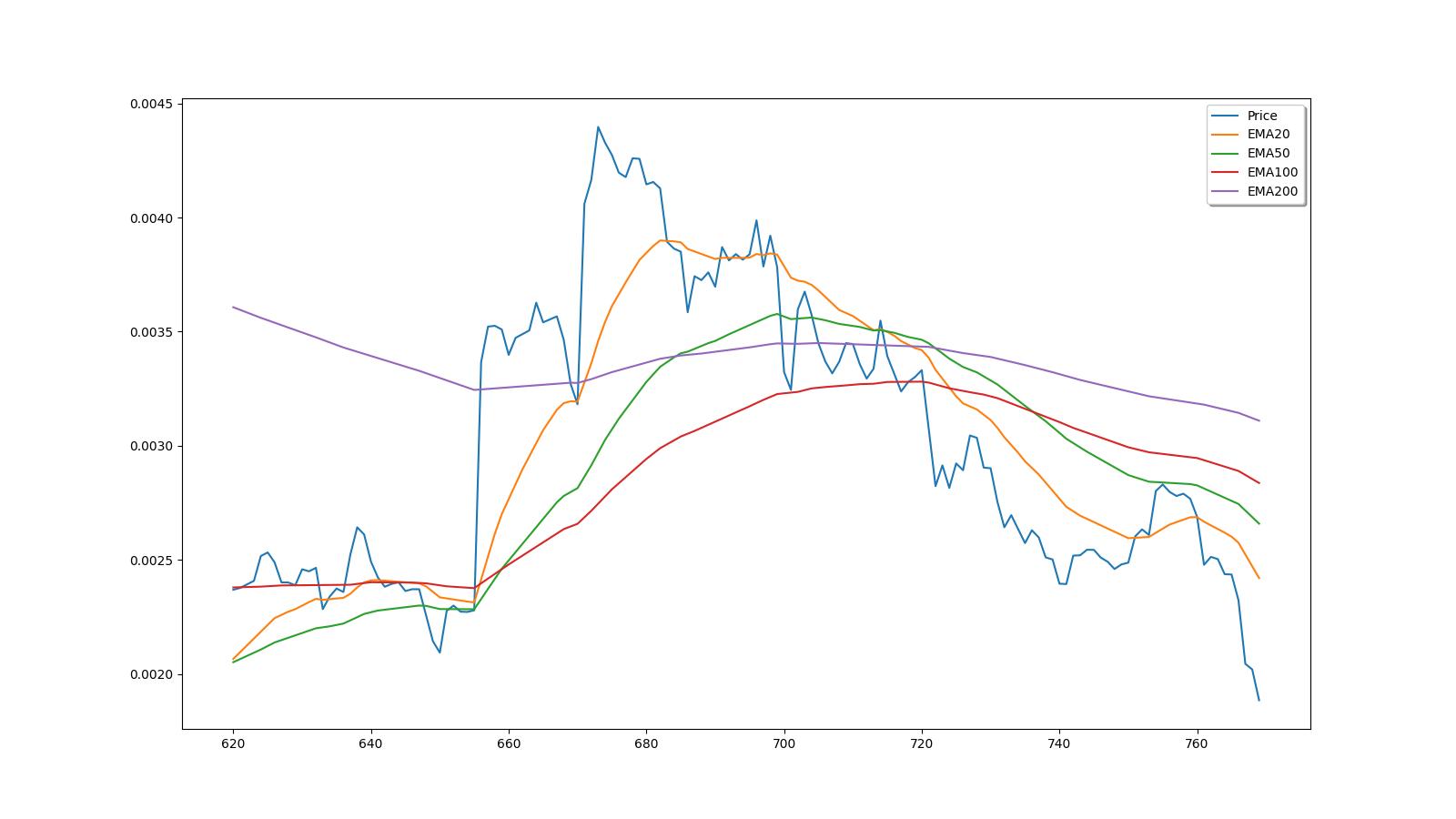 Add.xyz (NEW) Exponential Moving Averages