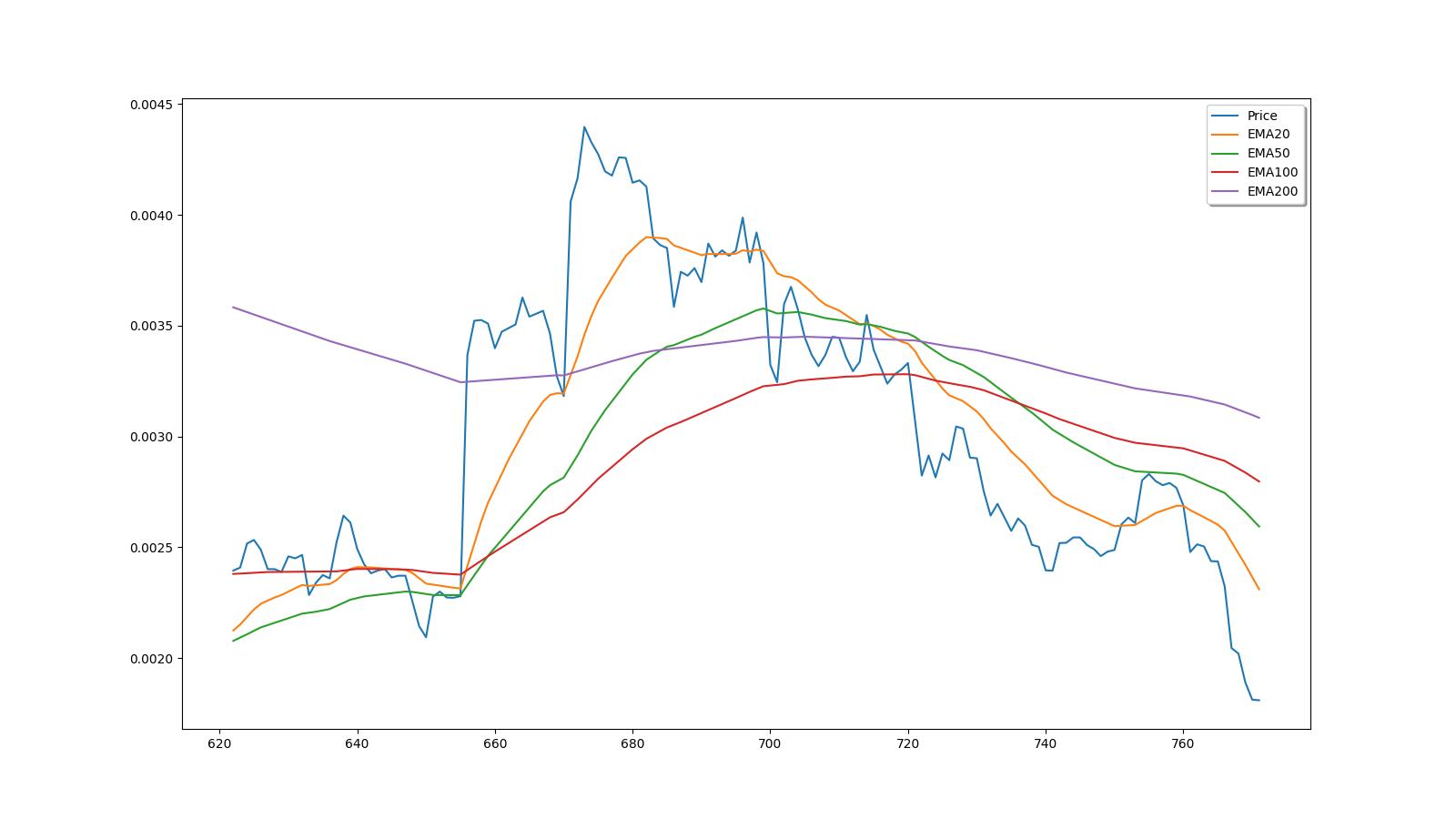 Add.xyz (NEW) Exponential Moving Averages