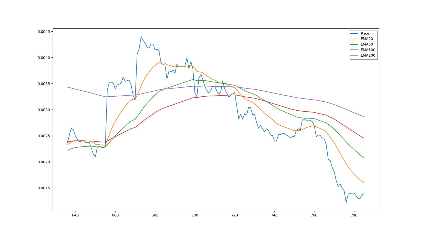 Add.xyz (NEW) Exponential Moving Averages