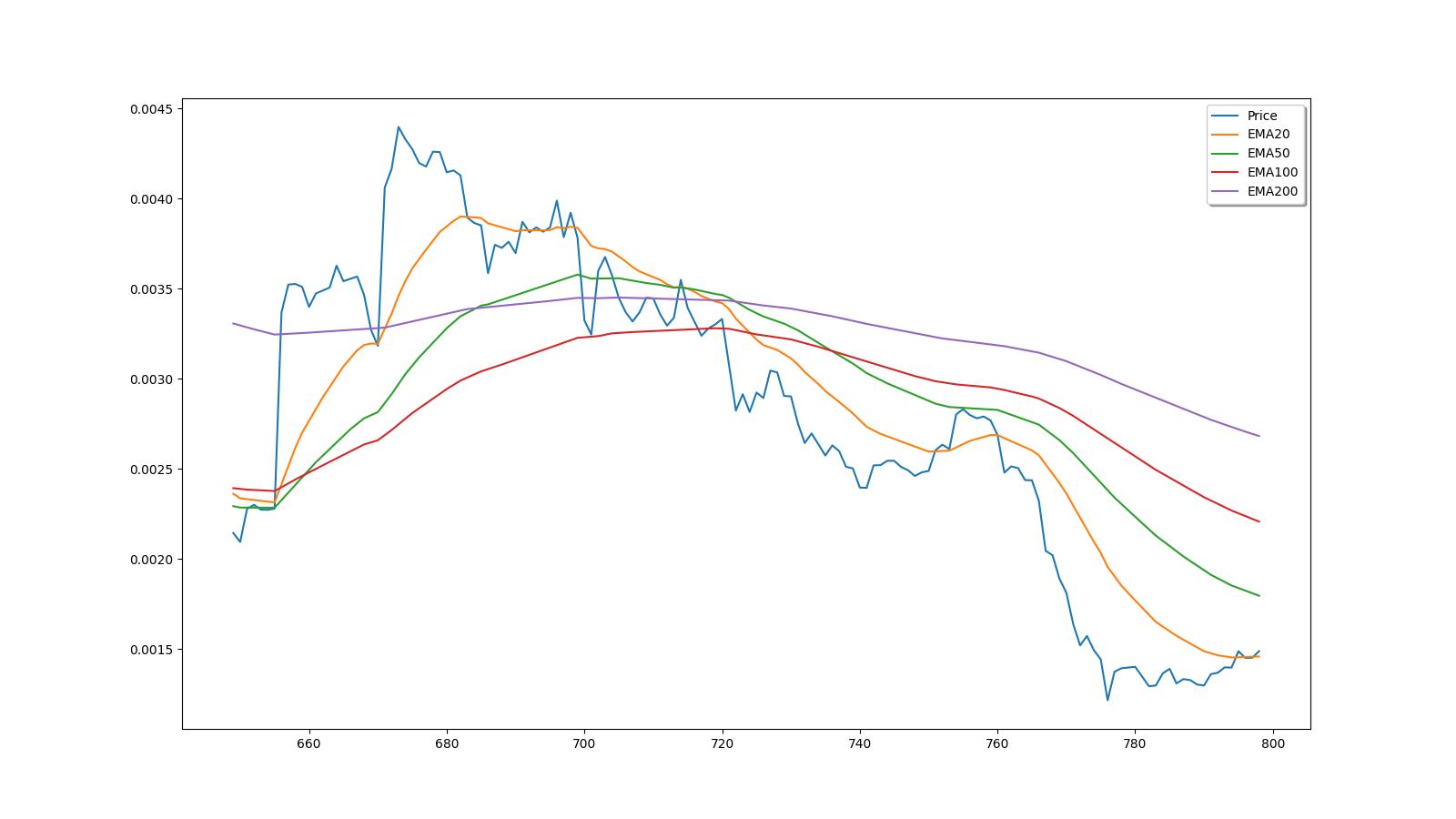 Add.xyz (NEW) Exponential Moving Averages