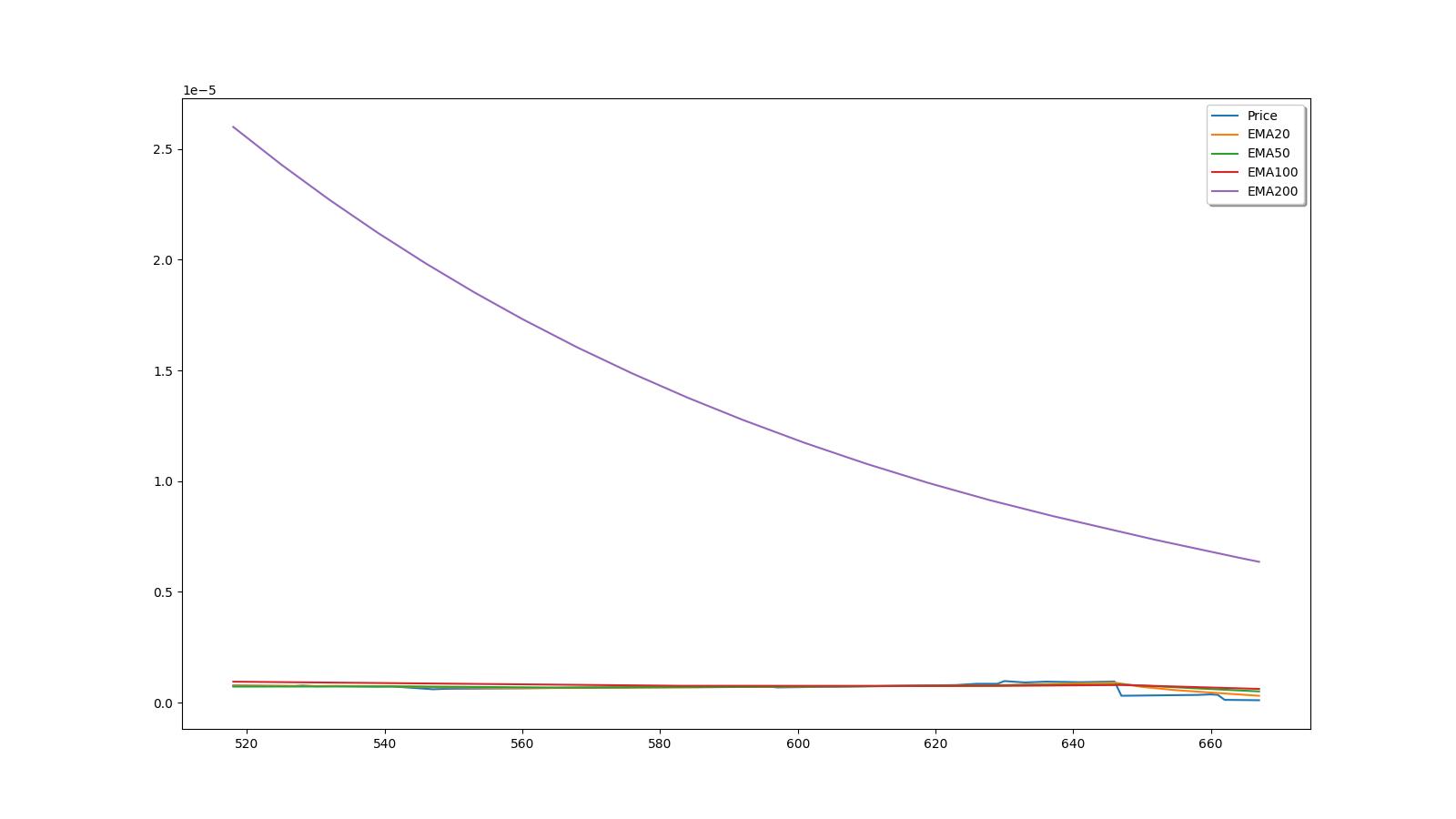 AdMonkey Exponential Moving Averages