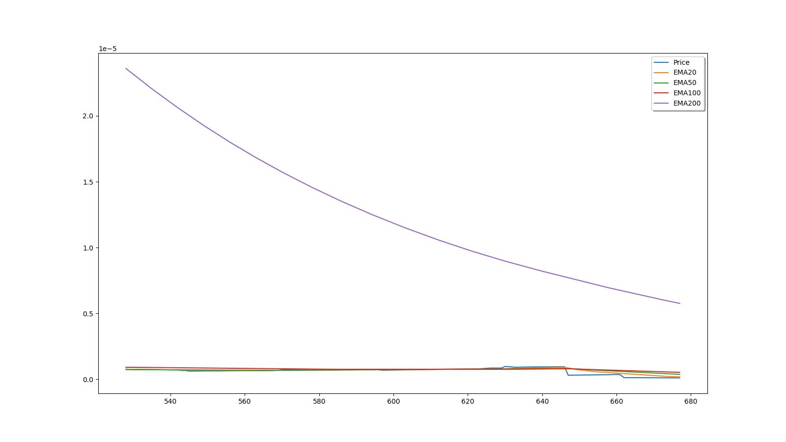 AdMonkey Exponential Moving Averages