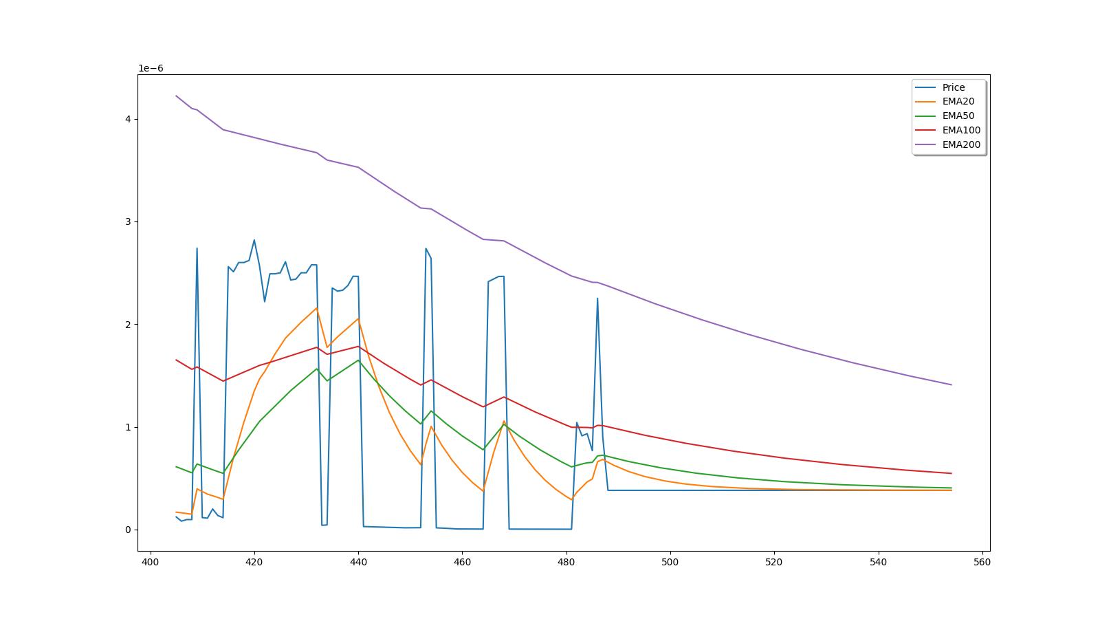 ADreward Exponential Moving Averages