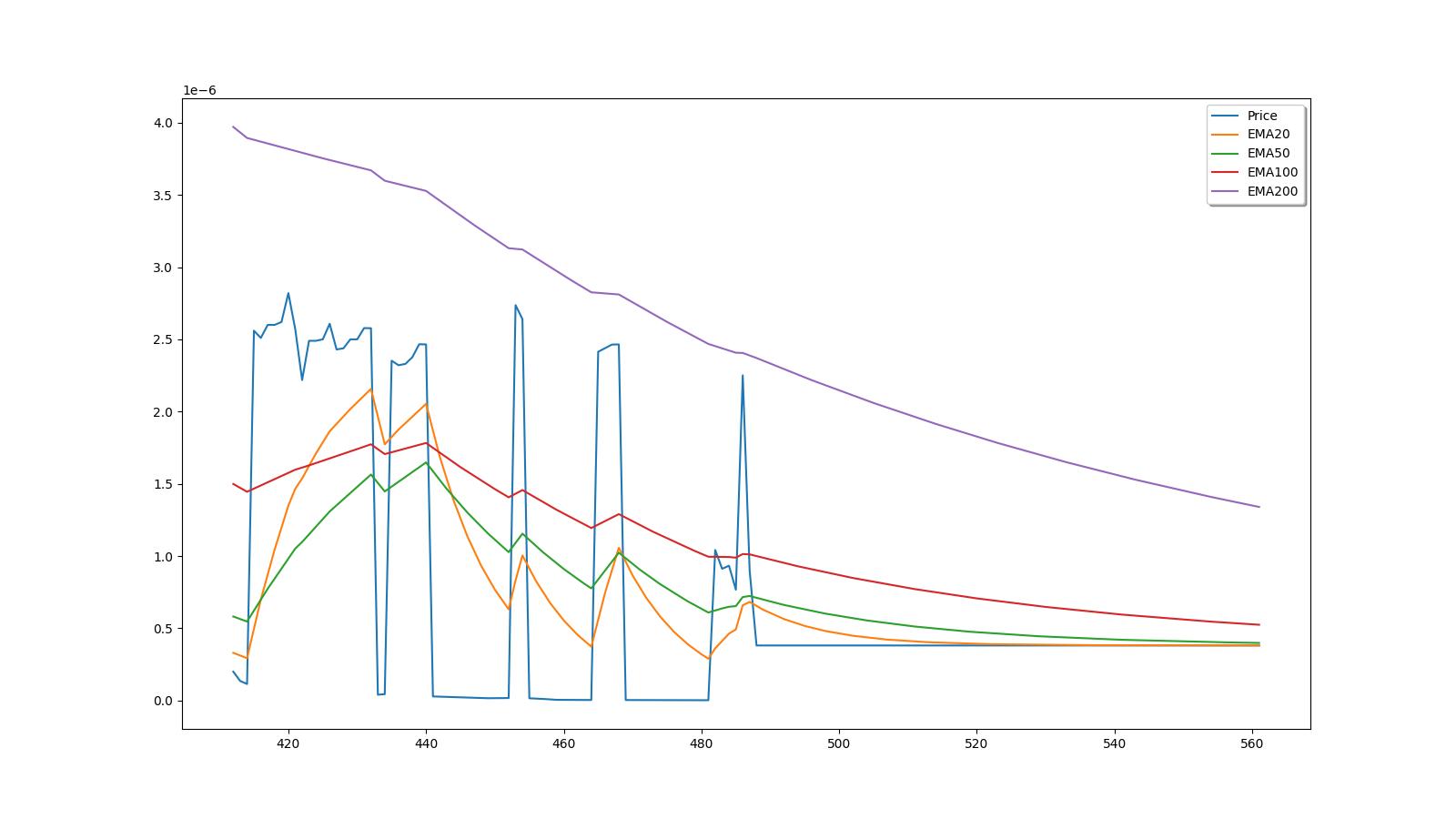 ADreward Exponential Moving Averages