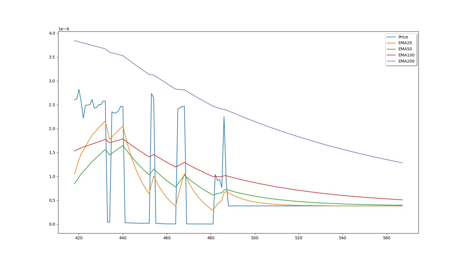 ADreward Exponential Moving Averages