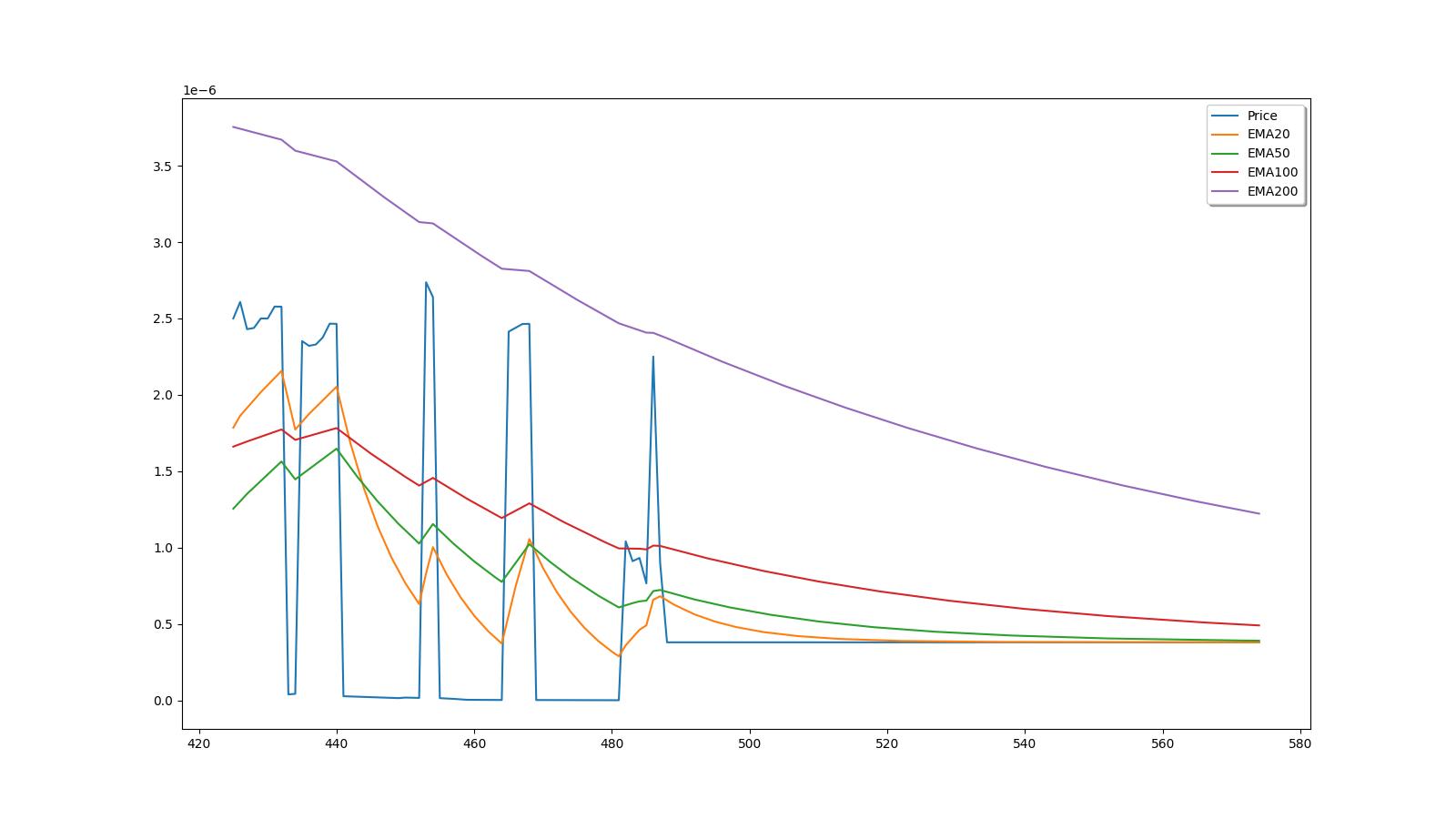 ADreward Exponential Moving Averages