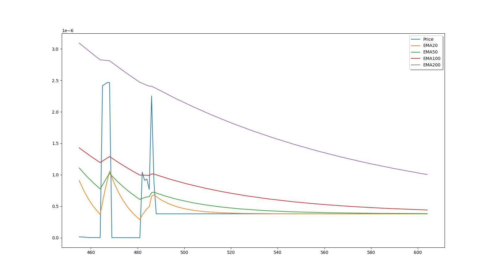 ADreward Exponential Moving Averages