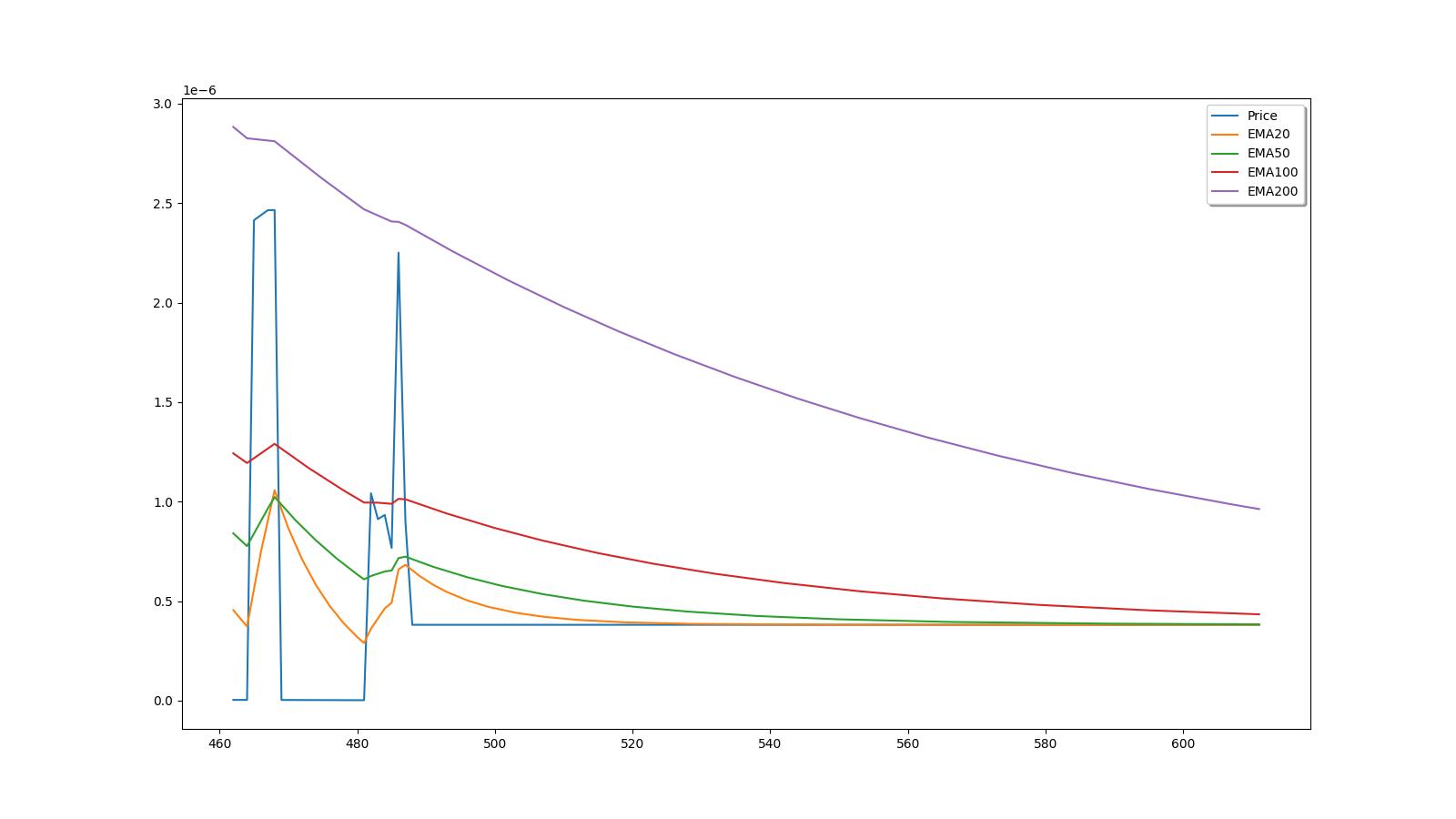 ADreward Exponential Moving Averages