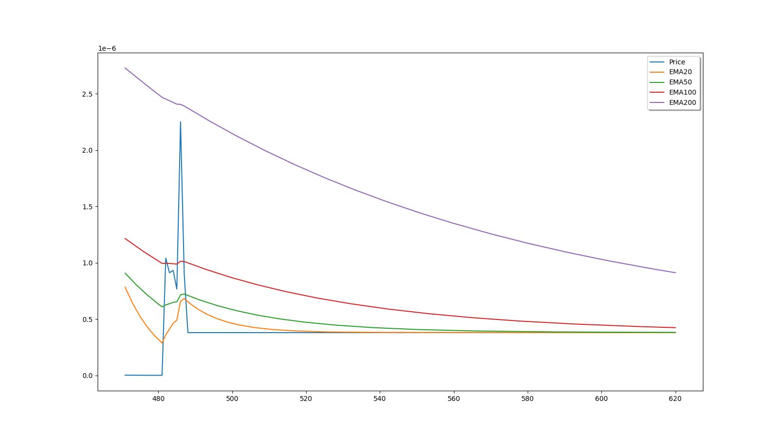 ADreward Exponential Moving Averages