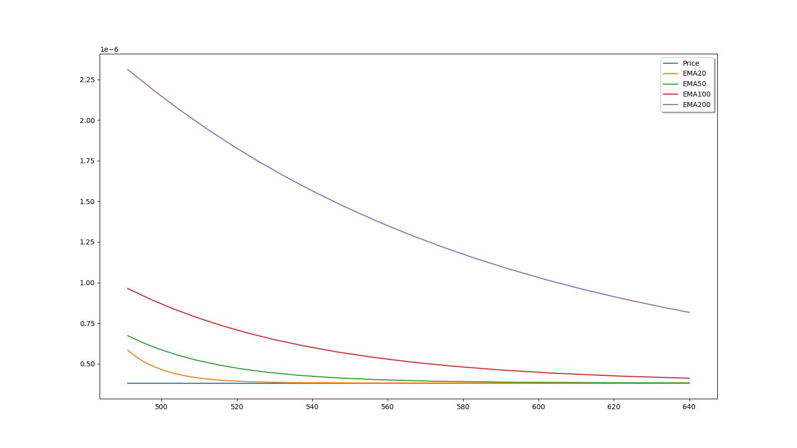 ADreward Exponential Moving Averages