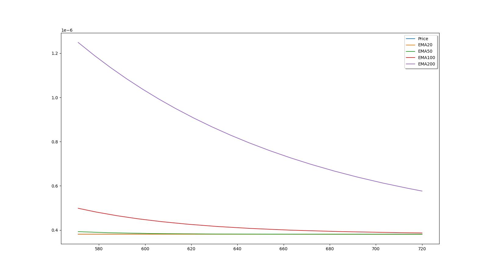 ADreward Exponential Moving Averages