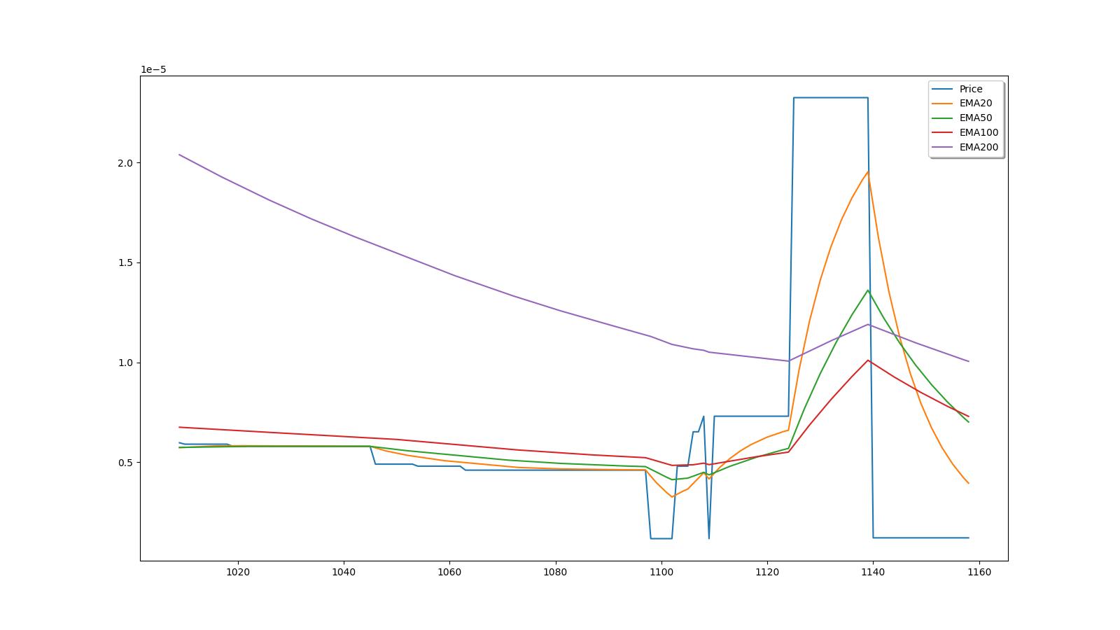Adroverse Exponential Moving Averages