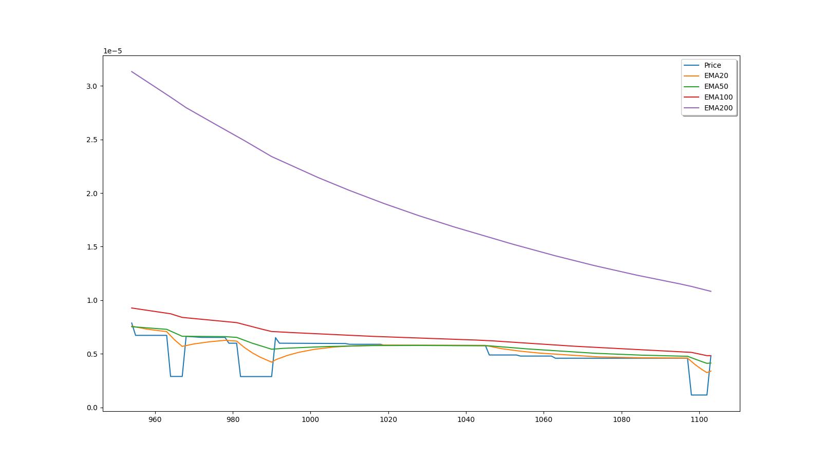 Adroverse Exponential Moving Averages