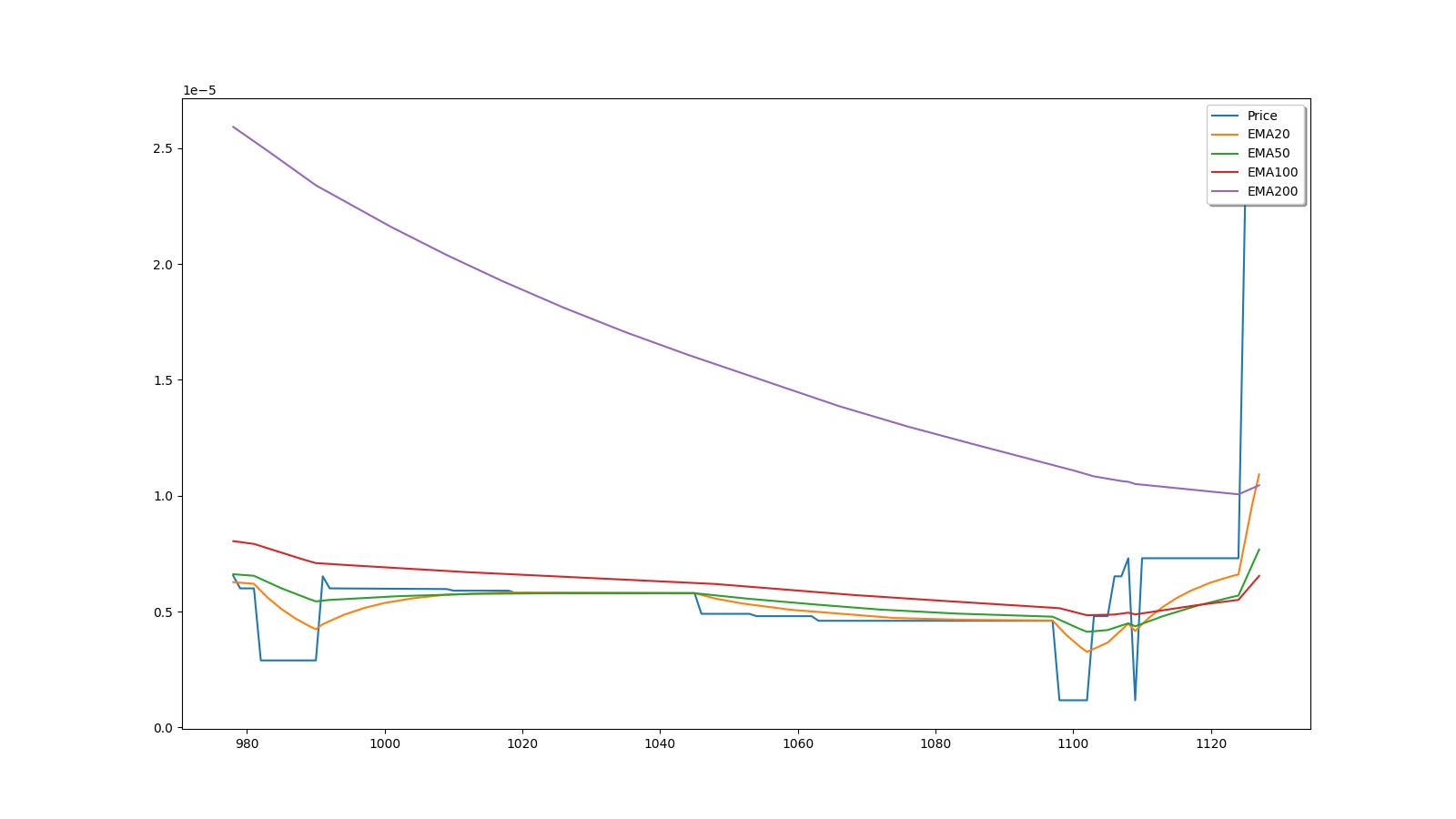 Adroverse Exponential Moving Averages