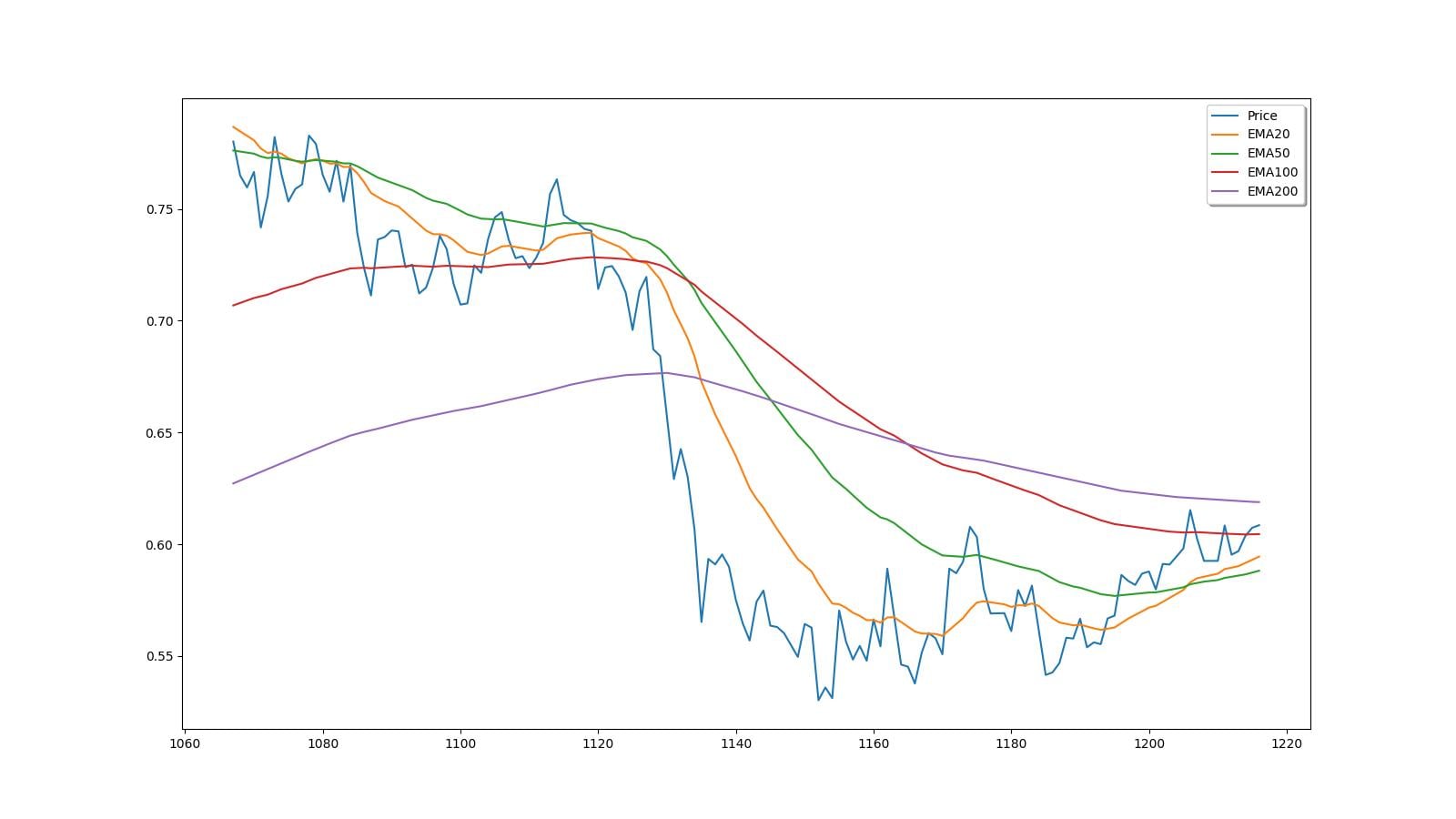 Adshares Exponential Moving Averages