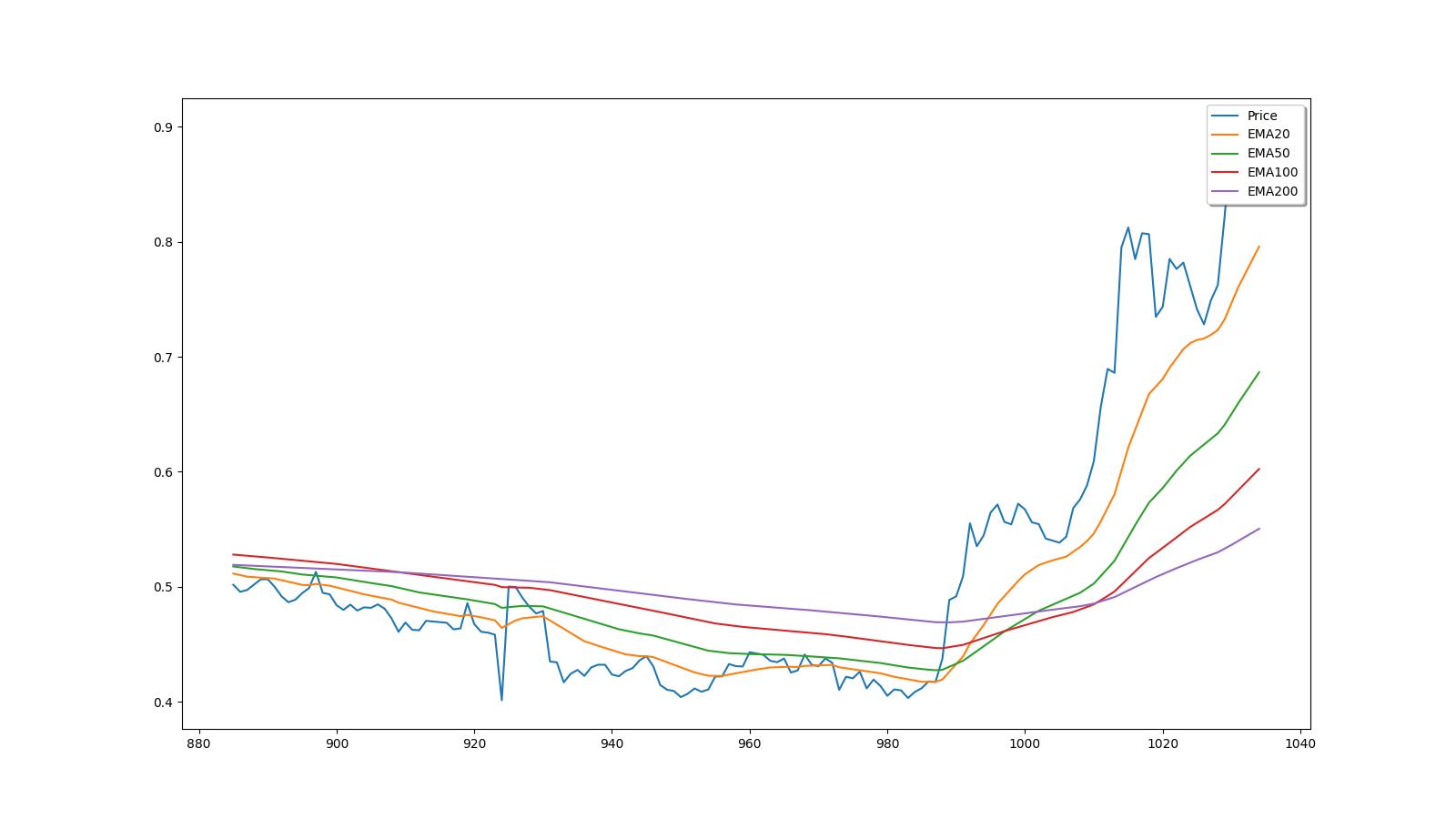 Adshares Exponential Moving Averages