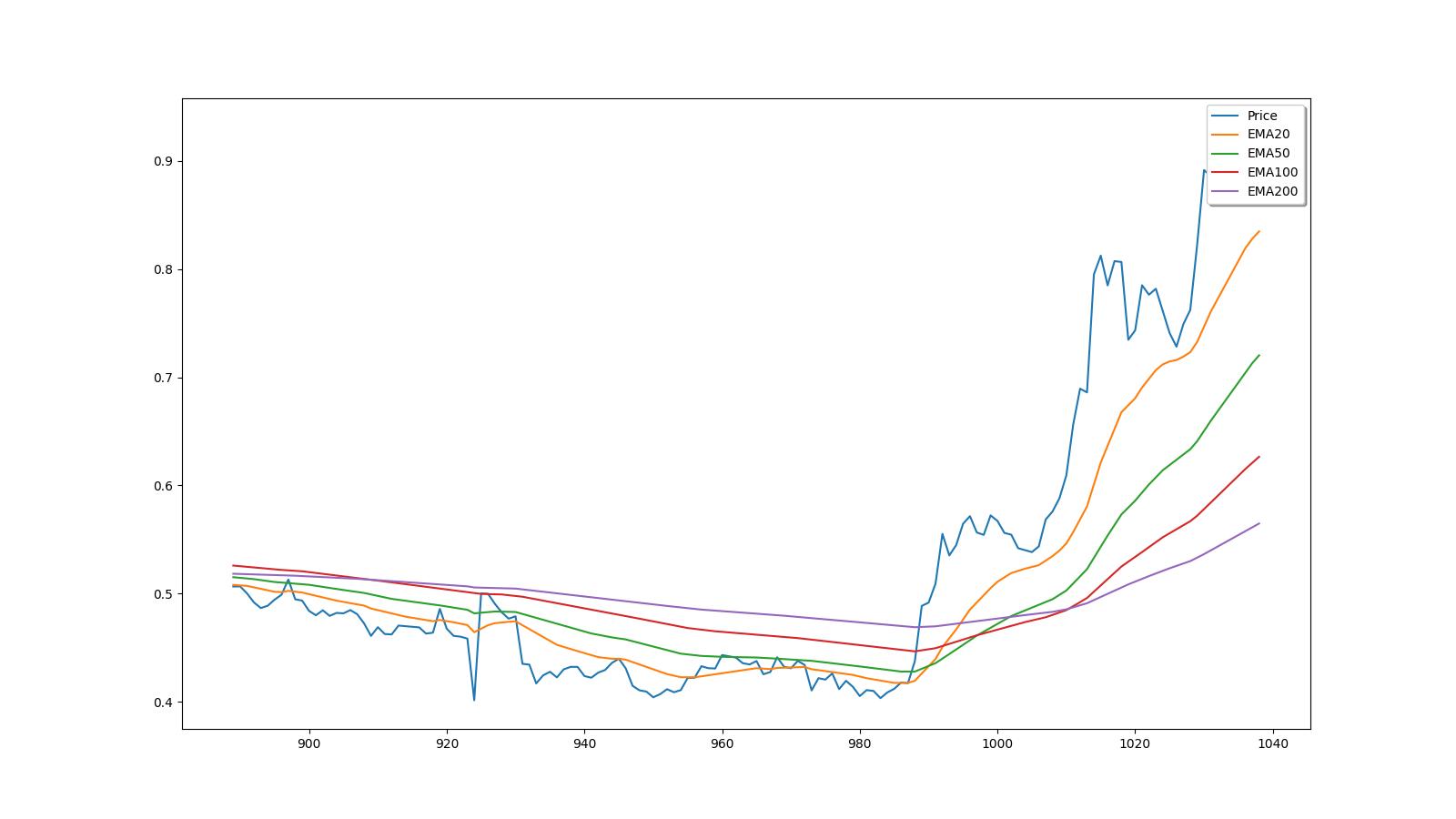 Adshares Exponential Moving Averages