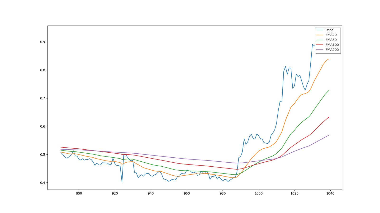 Adshares Exponential Moving Averages