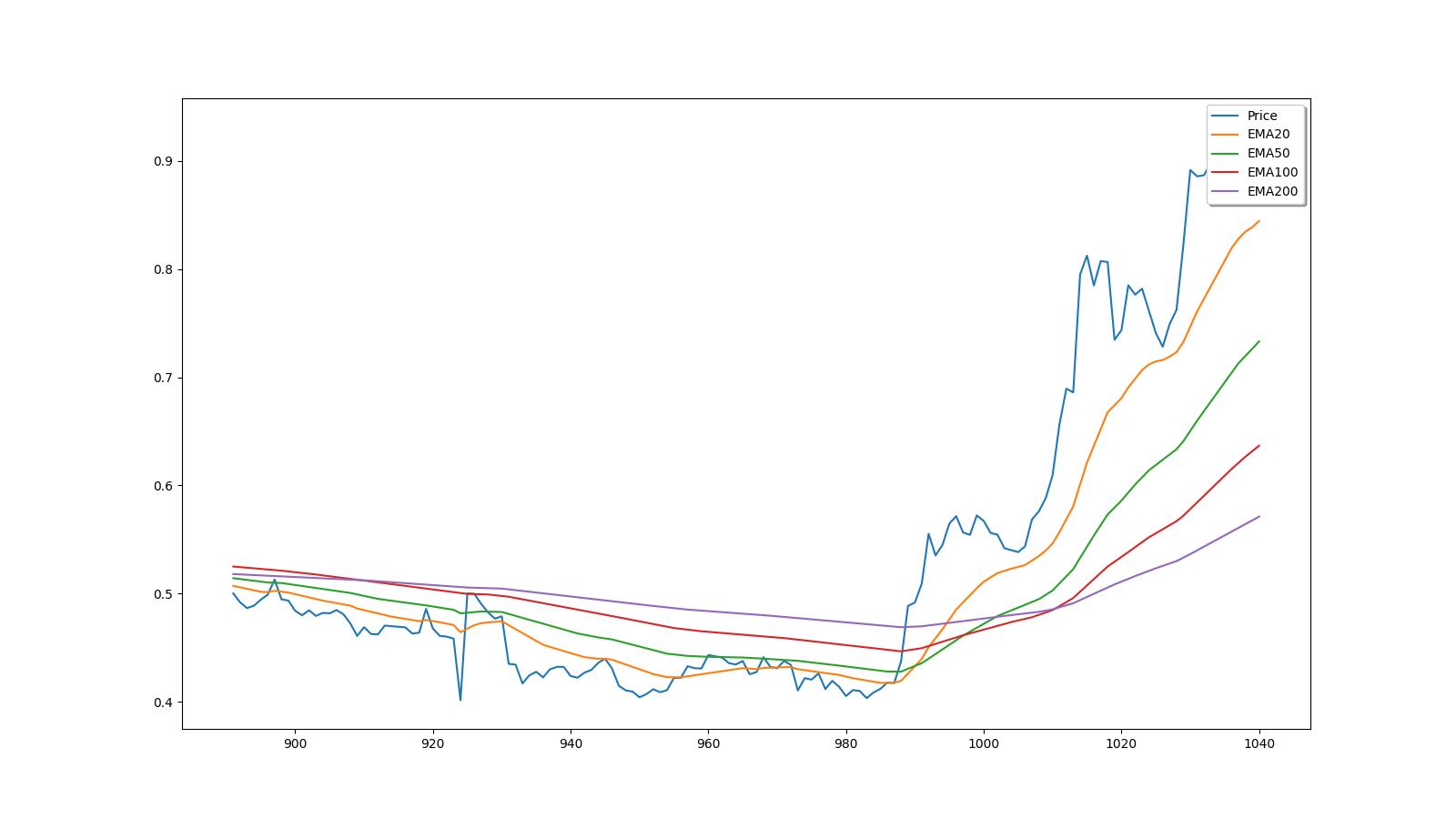 Adshares Exponential Moving Averages