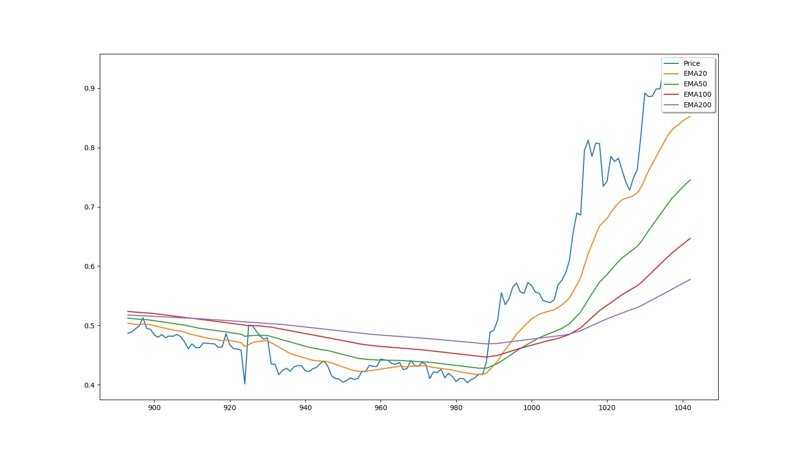 Adshares Exponential Moving Averages