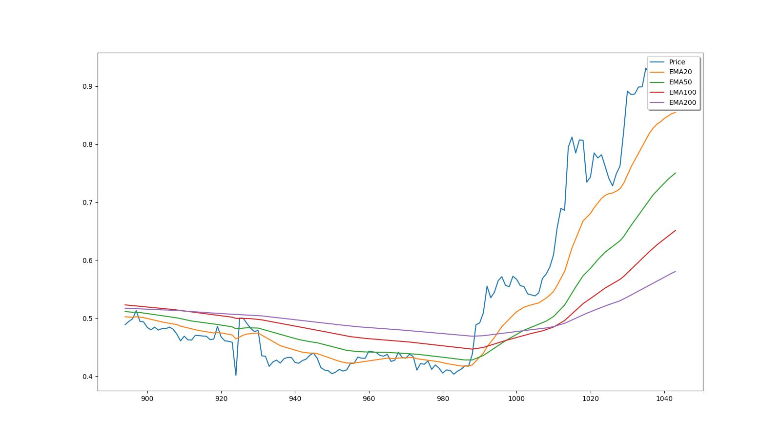 Adshares Exponential Moving Averages