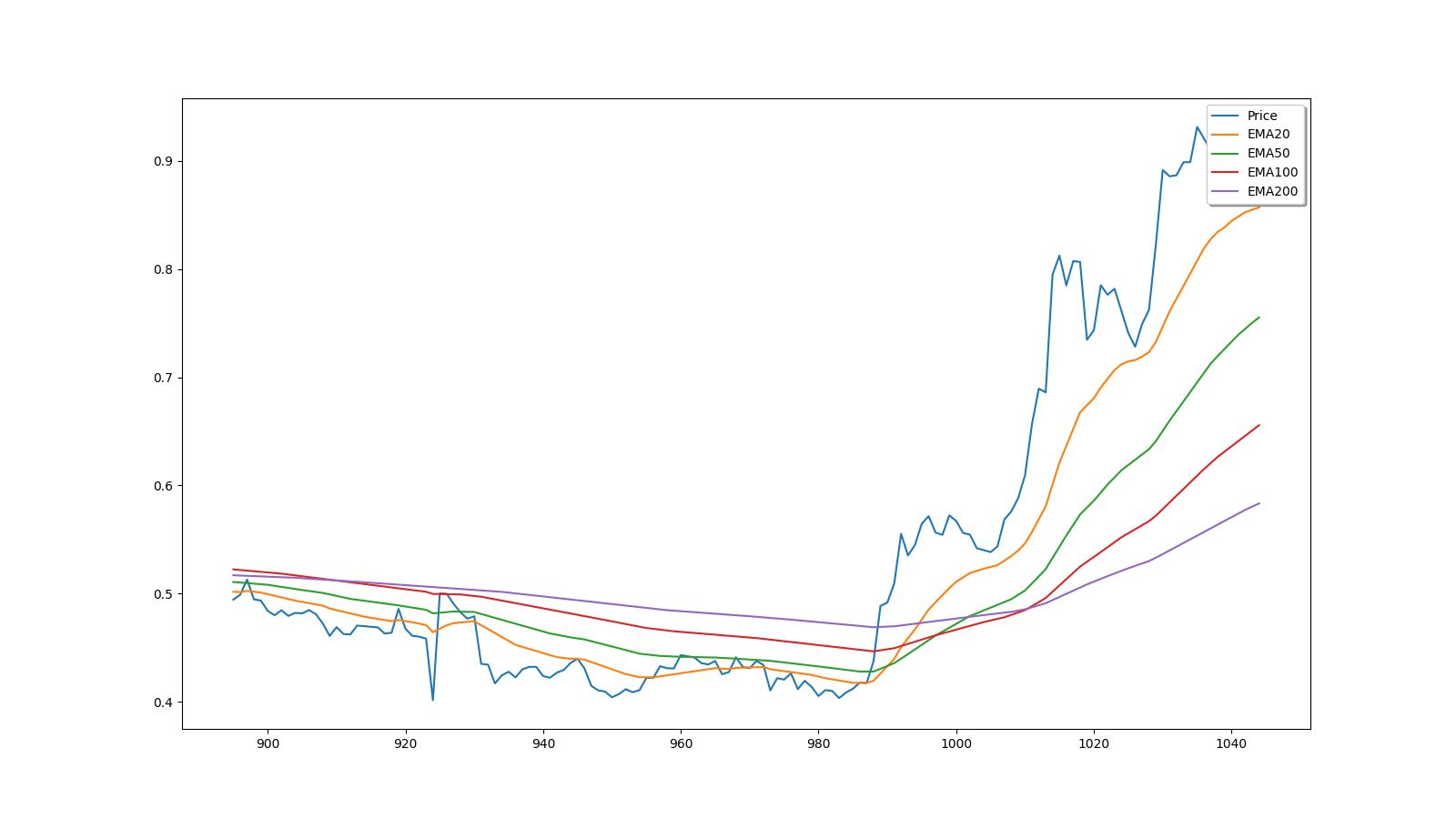 Adshares Exponential Moving Averages