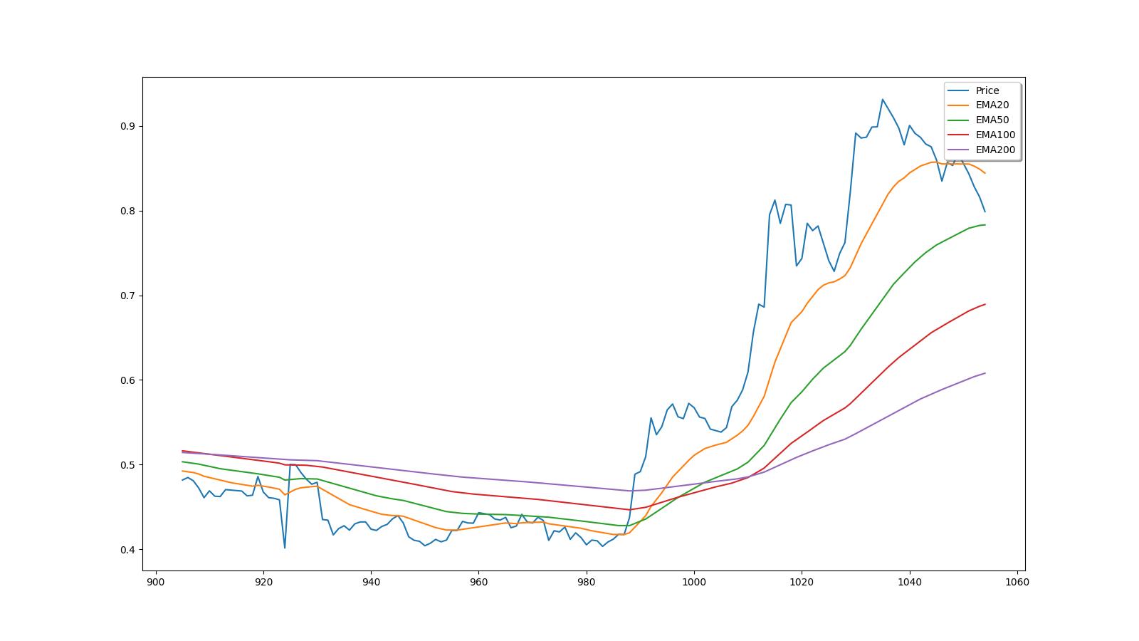 Adshares Exponential Moving Averages