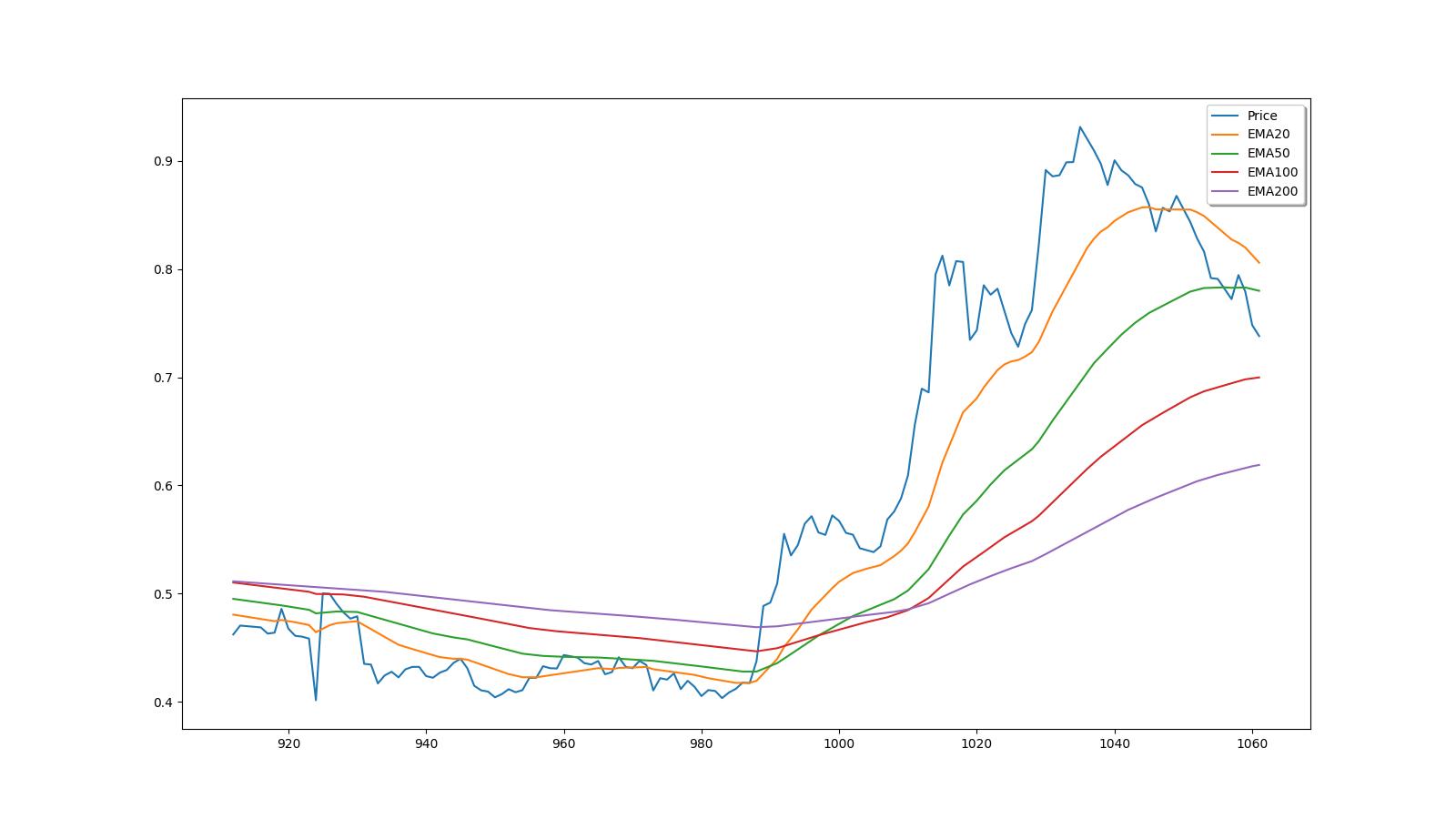 Adshares Exponential Moving Averages
