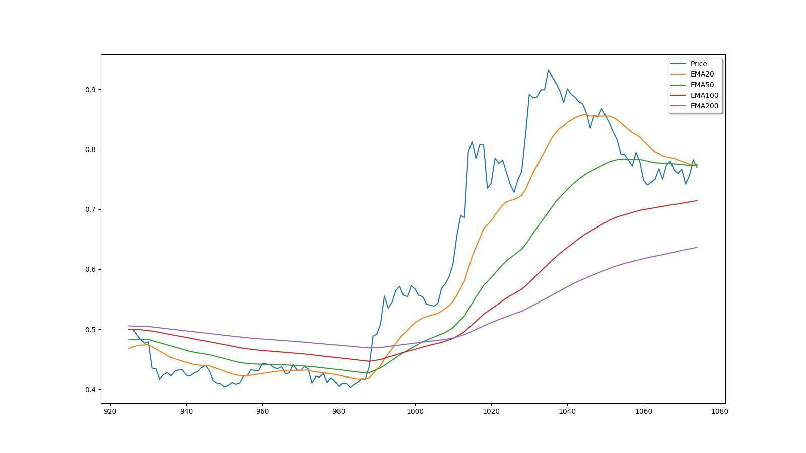 Adshares Exponential Moving Averages