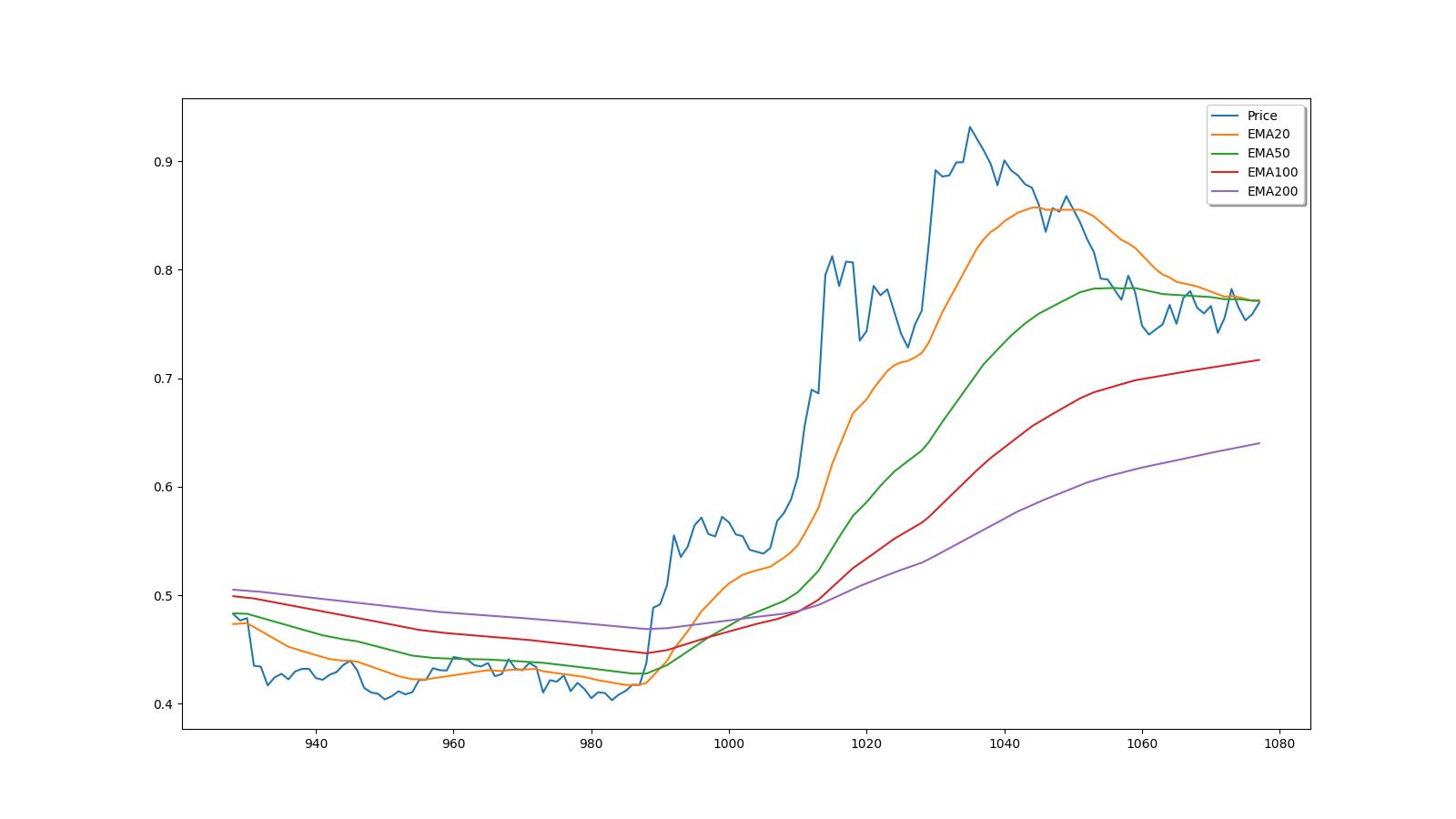 Adshares Exponential Moving Averages