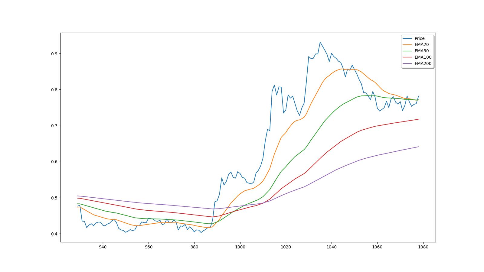 Adshares Exponential Moving Averages