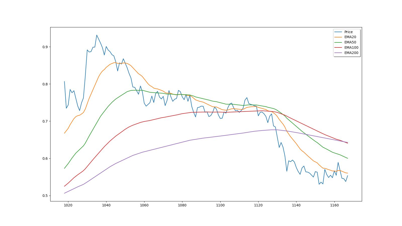 Adshares Exponential Moving Averages