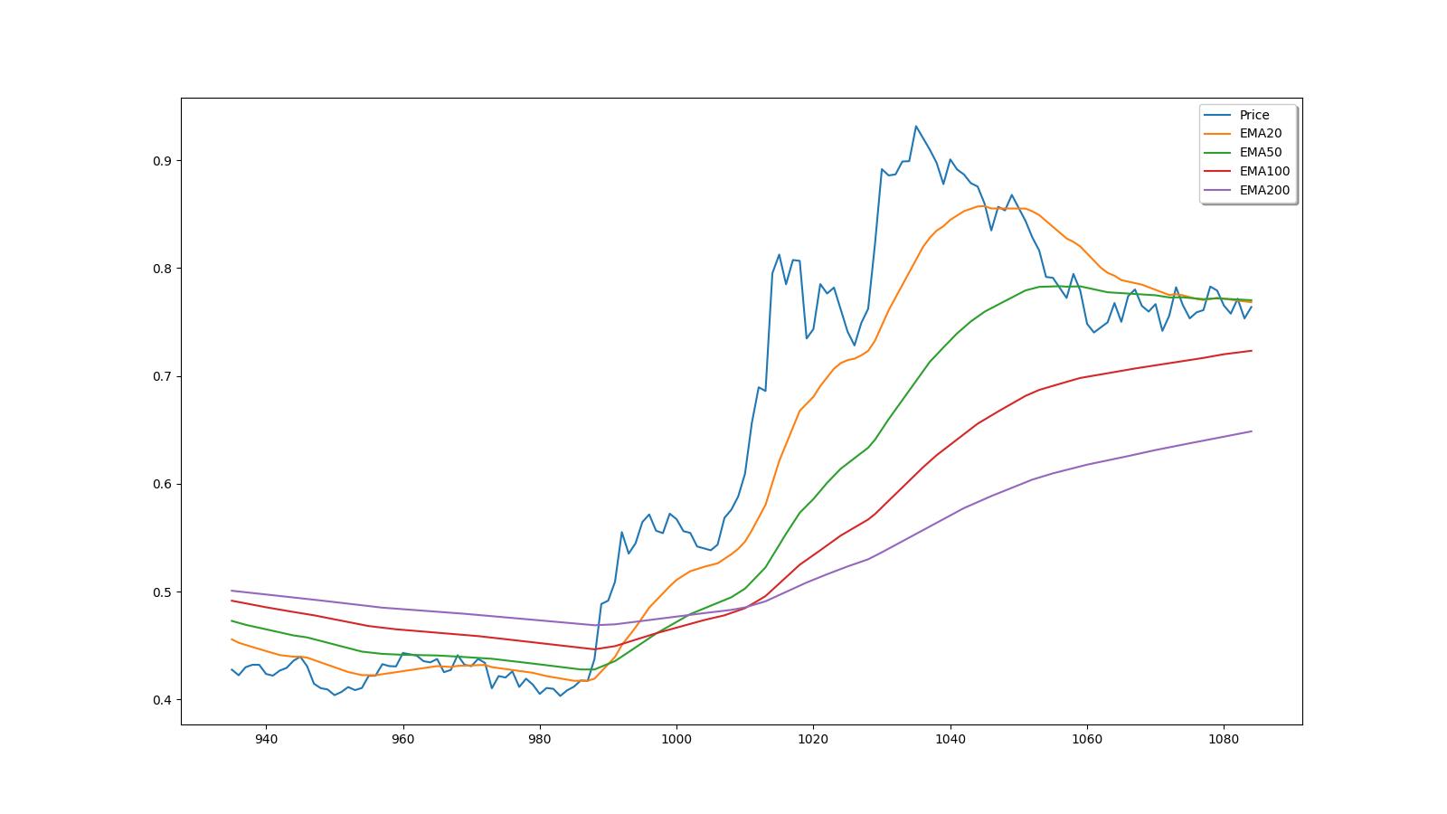 Adshares Exponential Moving Averages