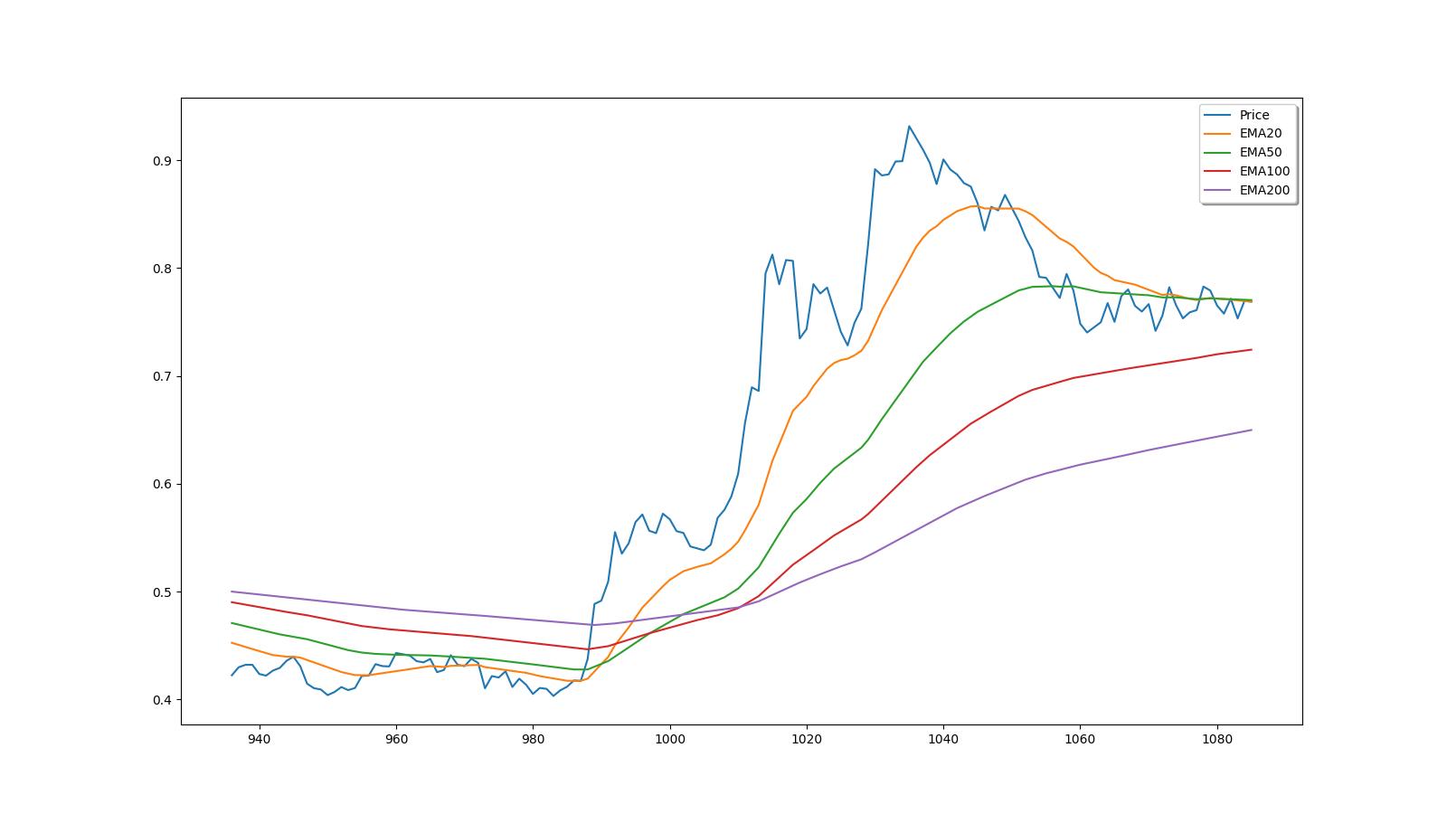 Adshares Exponential Moving Averages