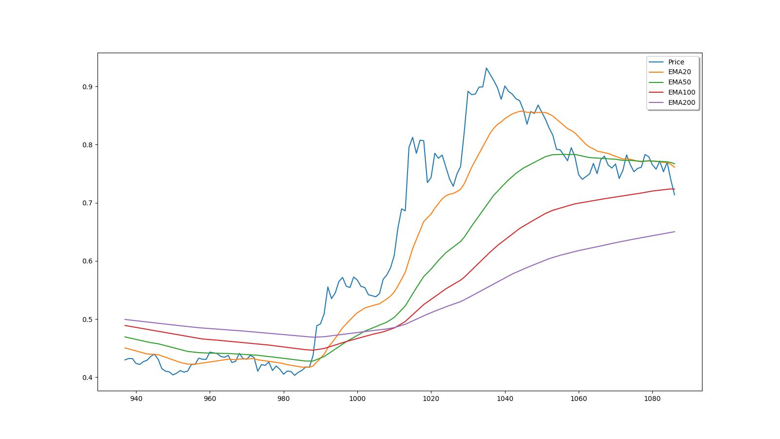Adshares Exponential Moving Averages