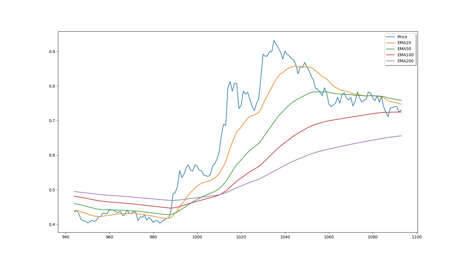 Adshares Exponential Moving Averages