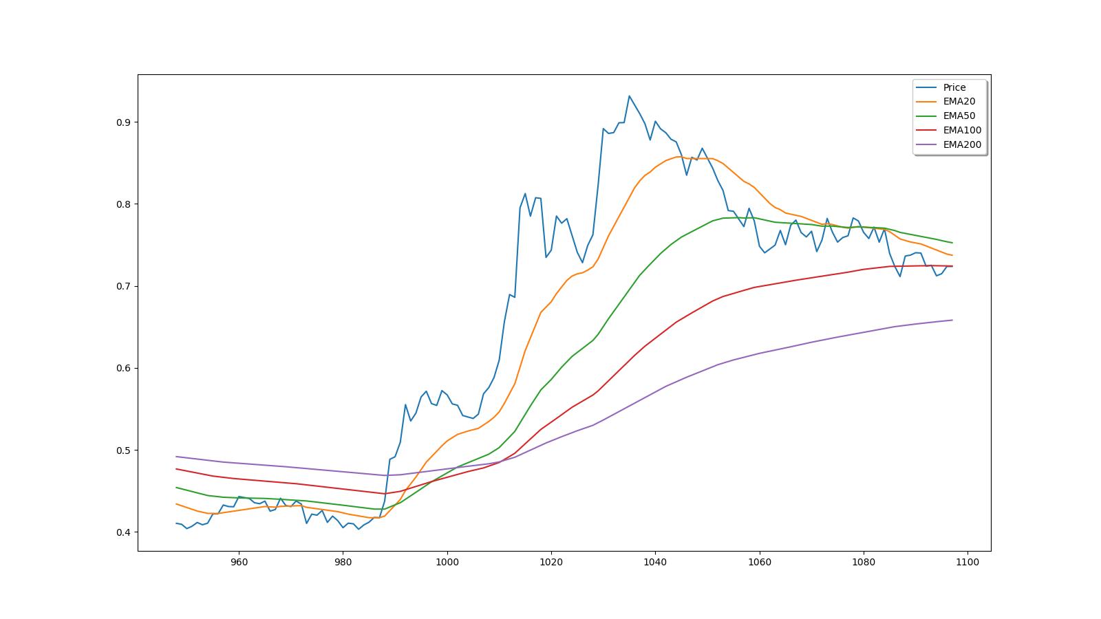 Adshares Exponential Moving Averages