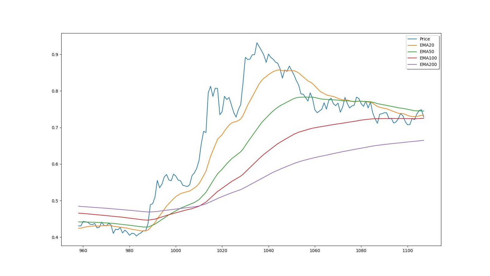 Adshares Exponential Moving Averages