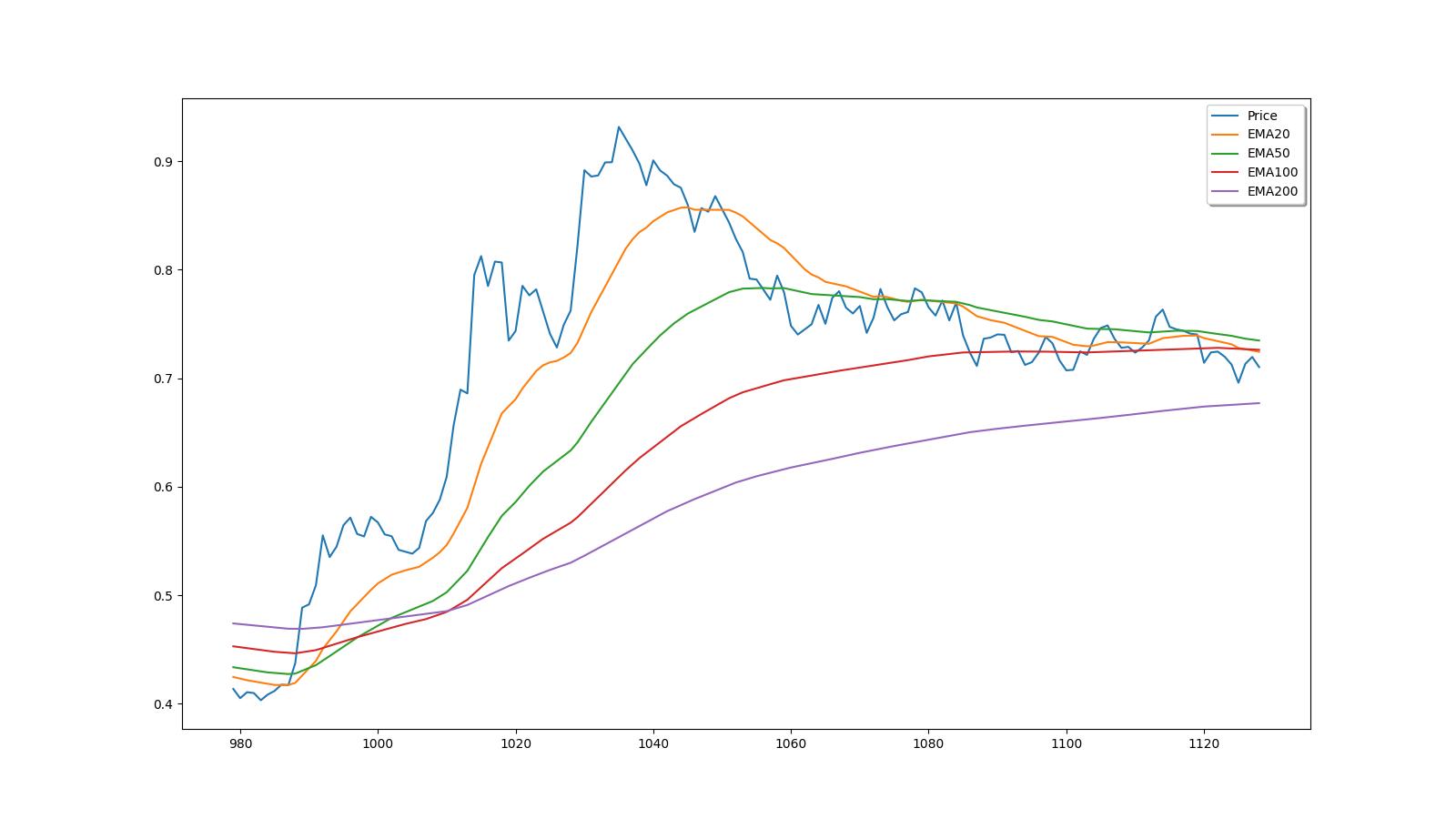 Adshares Exponential Moving Averages