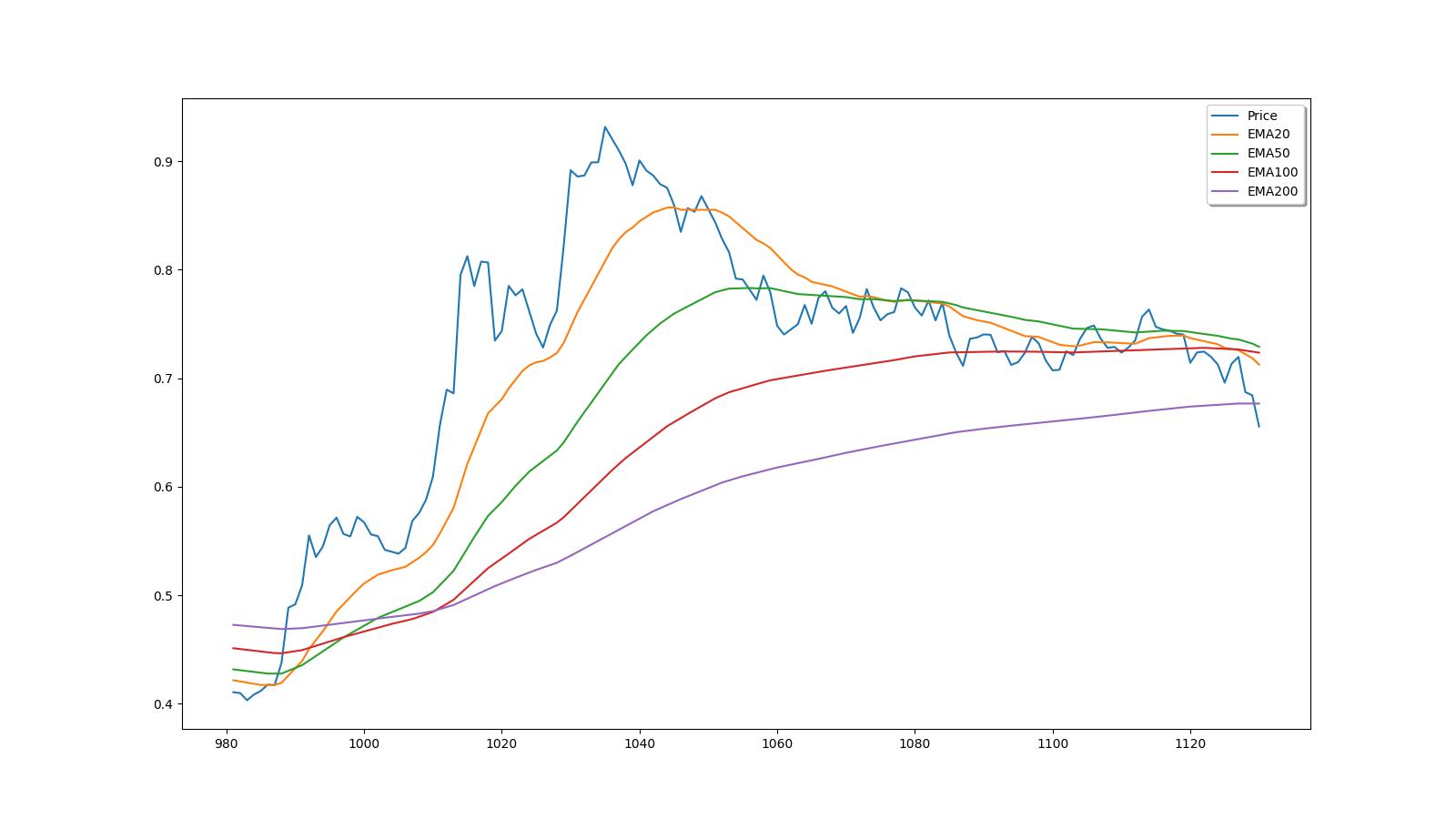 Adshares Exponential Moving Averages