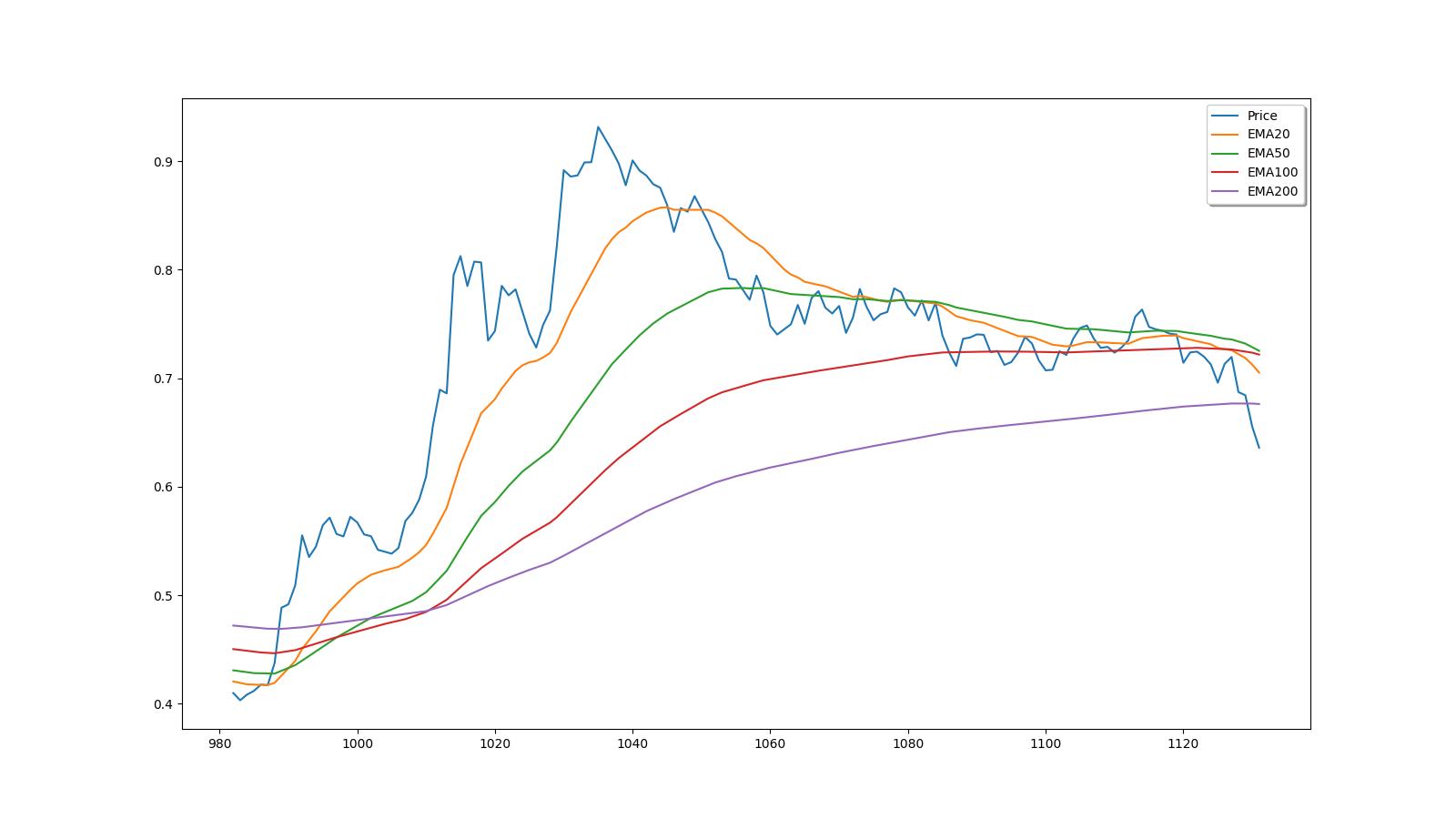 Adshares Exponential Moving Averages