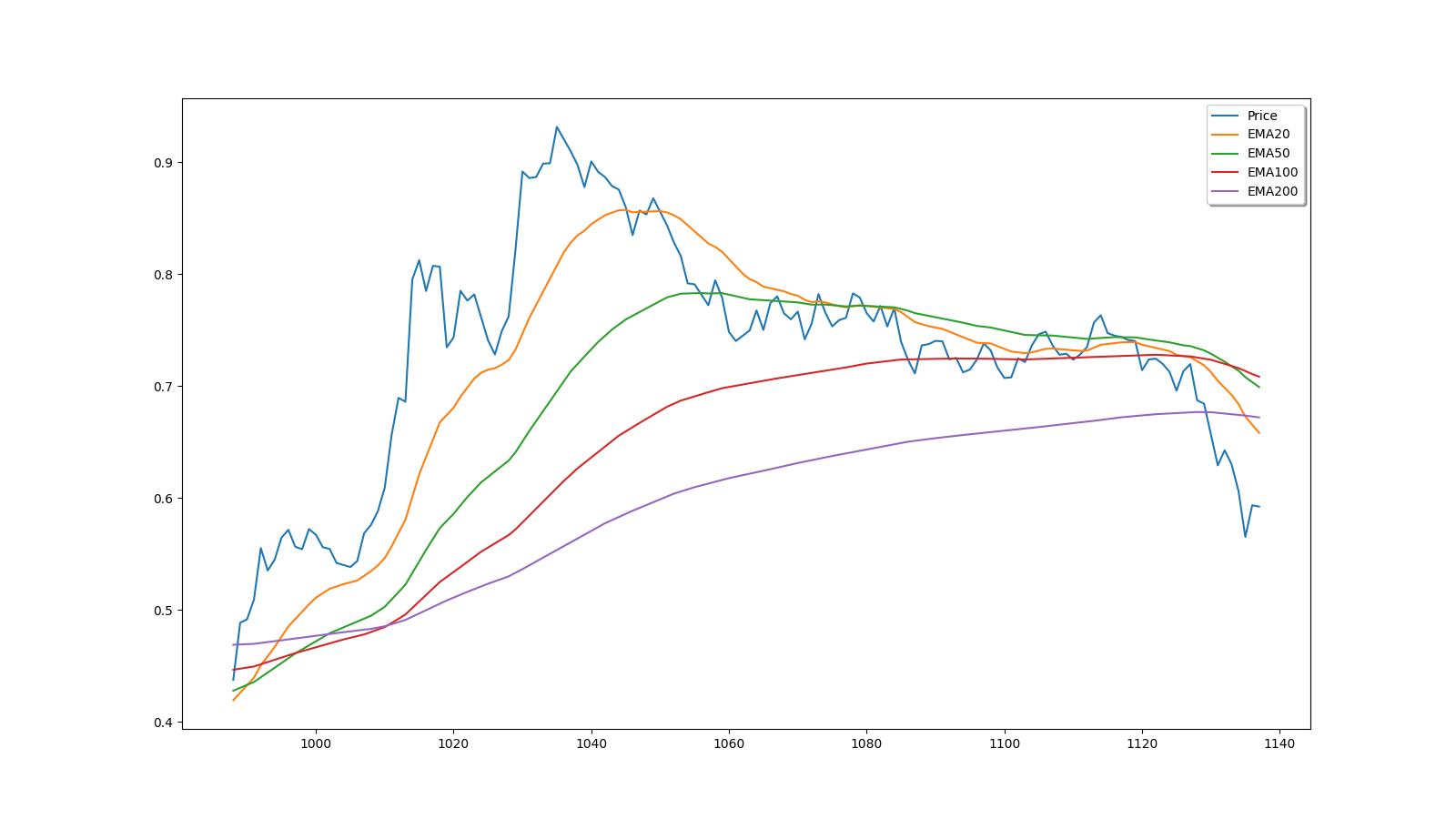 Adshares Exponential Moving Averages