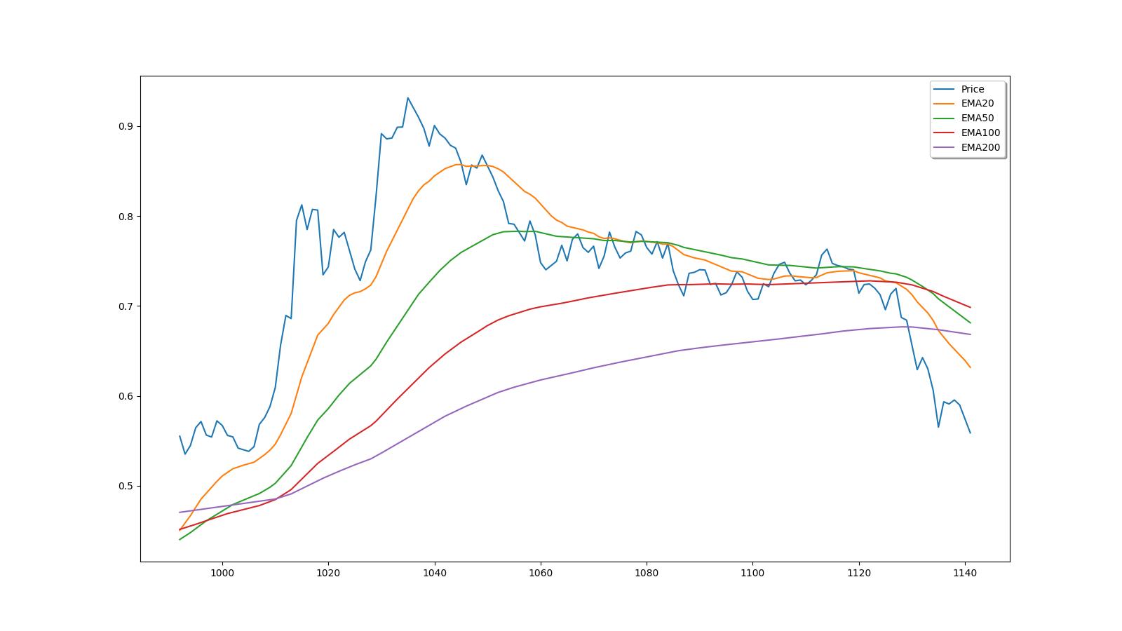 Adshares Exponential Moving Averages