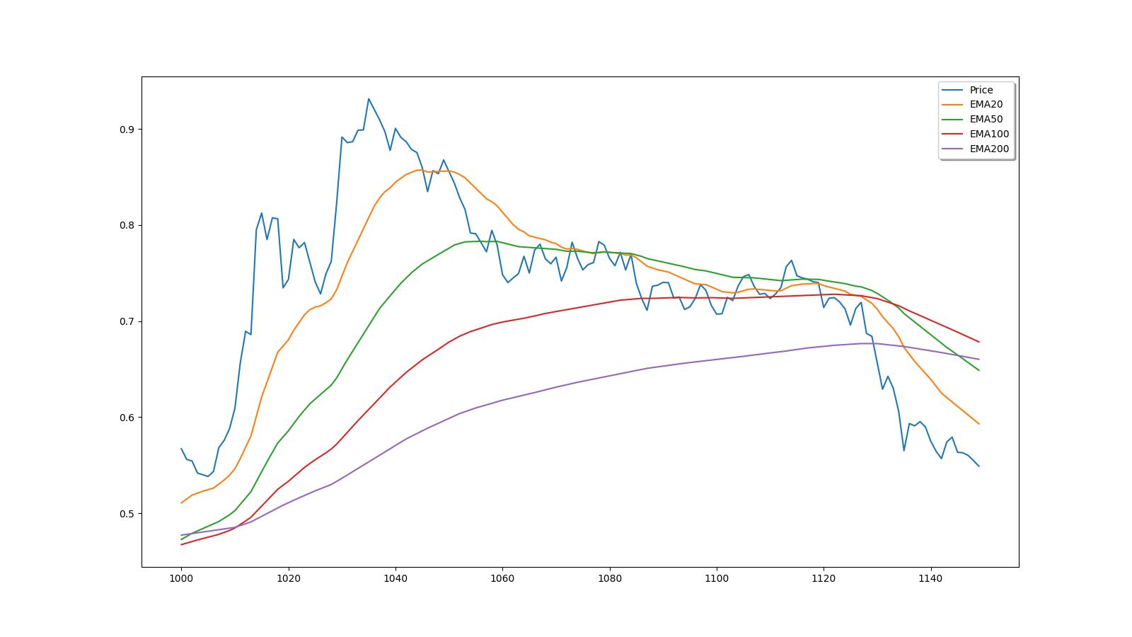 Adshares Exponential Moving Averages